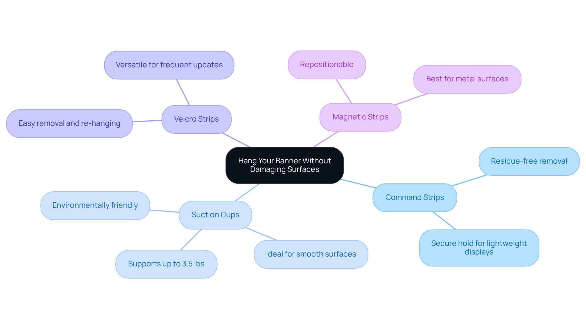 The central node represents the main topic of hanging banners. Each branch shows a different attachment method, with further details on their benefits. This layout helps you quickly understand the options available and their specific uses. The central node represents the main topic of hanging banners. Each branch shows a different attachment method, with further details on their benefits. This layout helps you quickly understand the options available and their specific uses.