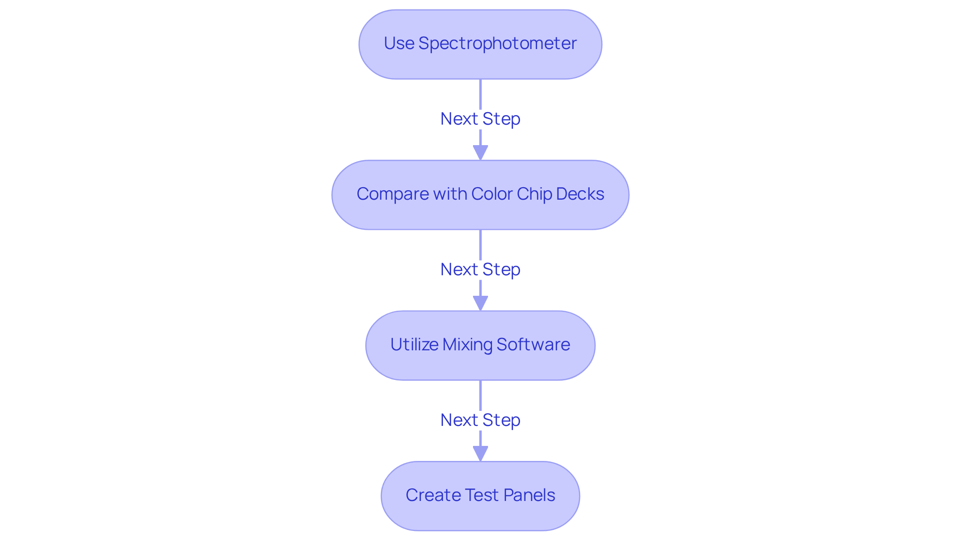 Each box represents a step in the paint matching process. Follow the arrows to see how to move from one step to the next, ensuring you achieve the best color match for your vehicle.