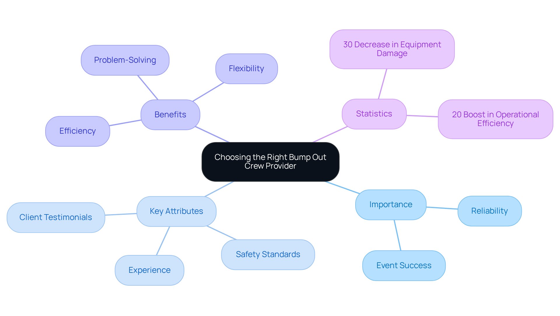 This mindmap helps you visualize the key factors in selecting a bump out crew provider. Start at the center with the main topic, then explore the branches to see the importance, attributes, benefits, and supporting statistics that can guide your decision-making. This mindmap helps you visualize the key factors in selecting a bump out crew provider. Start at the center with the main topic, then explore the branches to see the importance, attributes, benefits, and supporting statistics that can guide your decision-making.