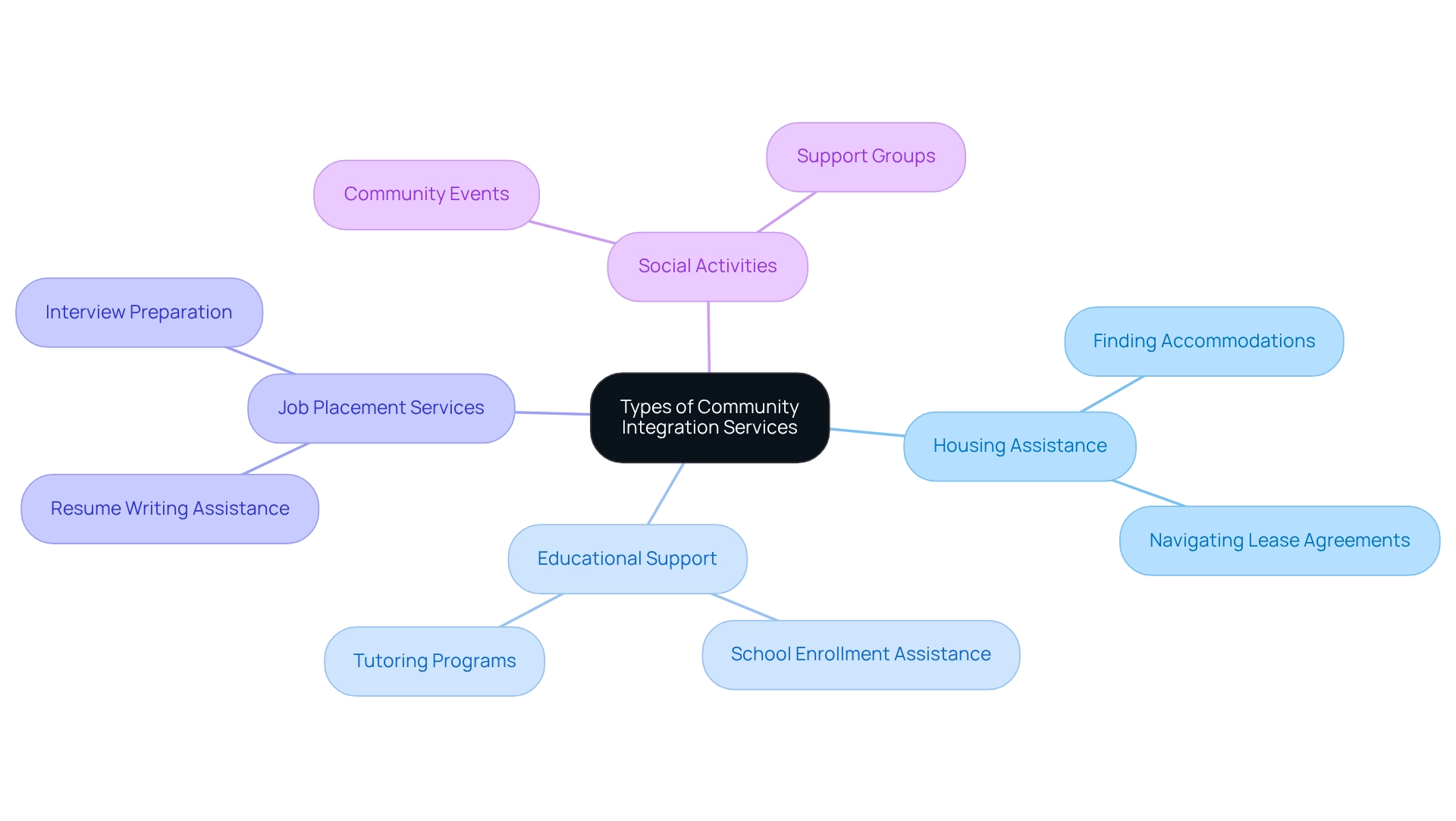 The central node represents the overall concept of community integration services, with branches showing the four key types of services offered.