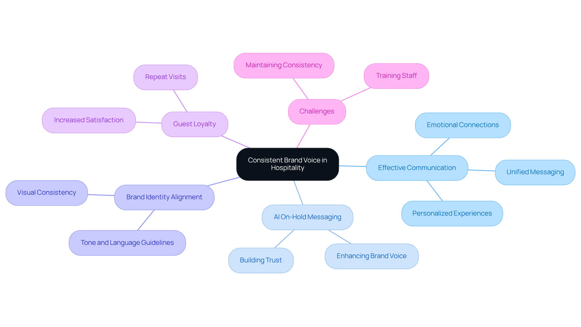 The central node represents the main theme, while the branches show related ideas and their connections. This layout helps you see how everything ties back to the core concept of maintaining a consistent brand voice.