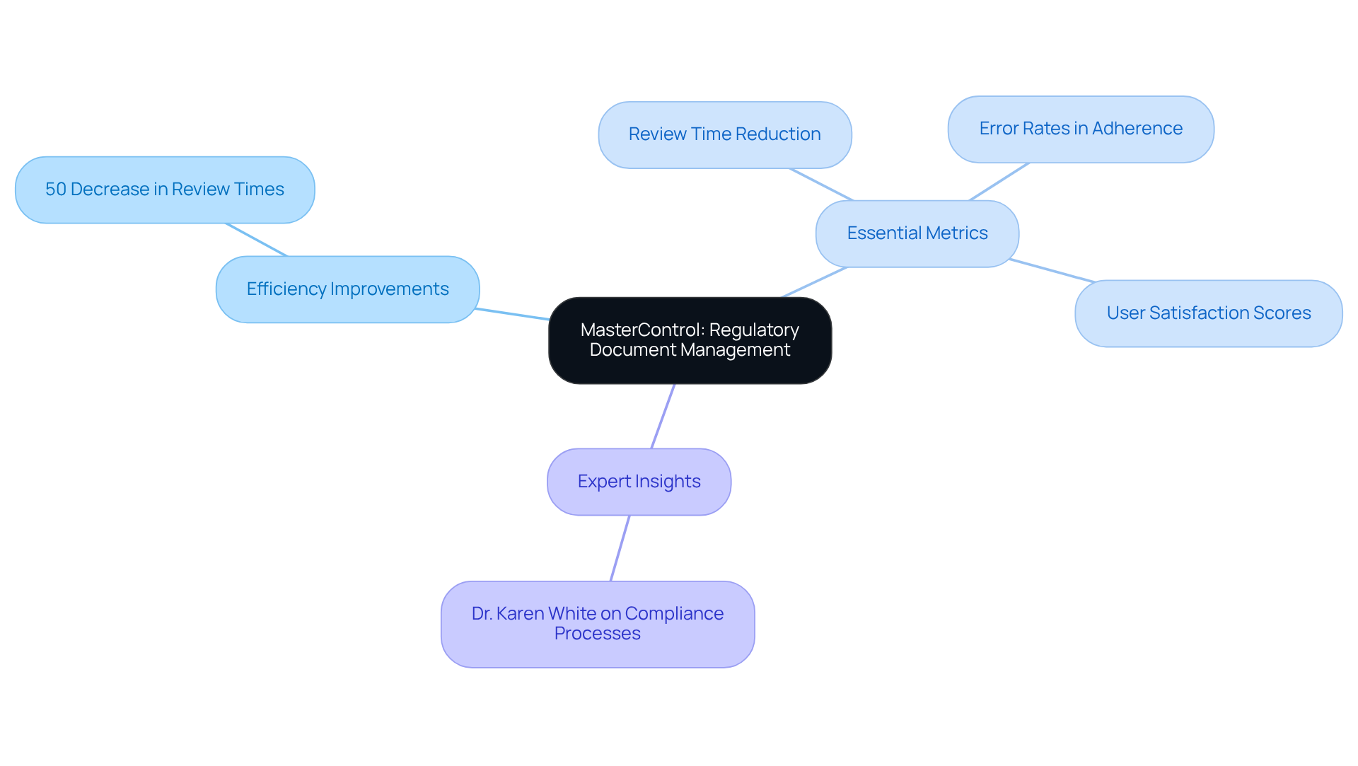 The center represents MasterControl, with branches showing how it improves efficiency and compliance. Each metric and insight helps illustrate the platform's effectiveness in managing regulatory documents.