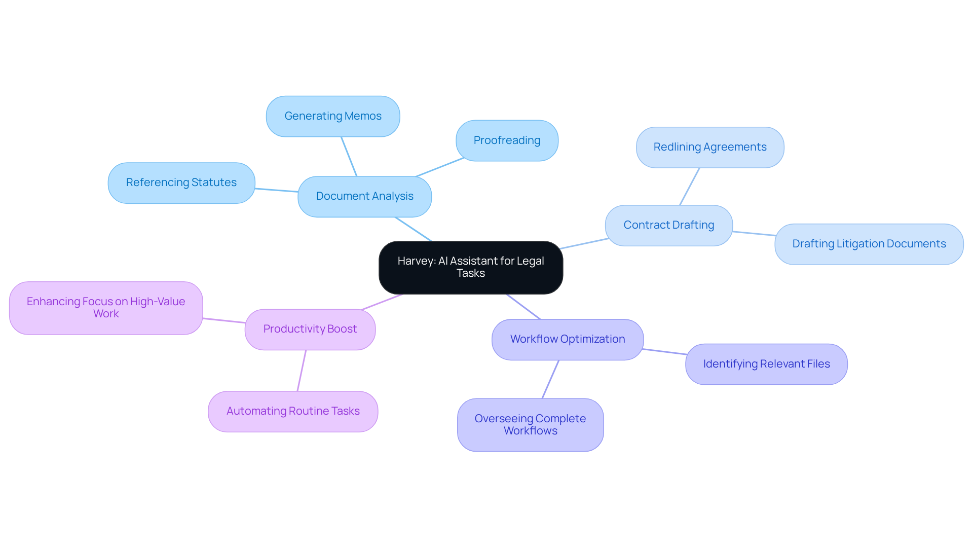 The center represents Harvey, and the branches show its various functions. Each sub-branch details specific tasks it can perform, helping you understand how it enhances legal workflows.