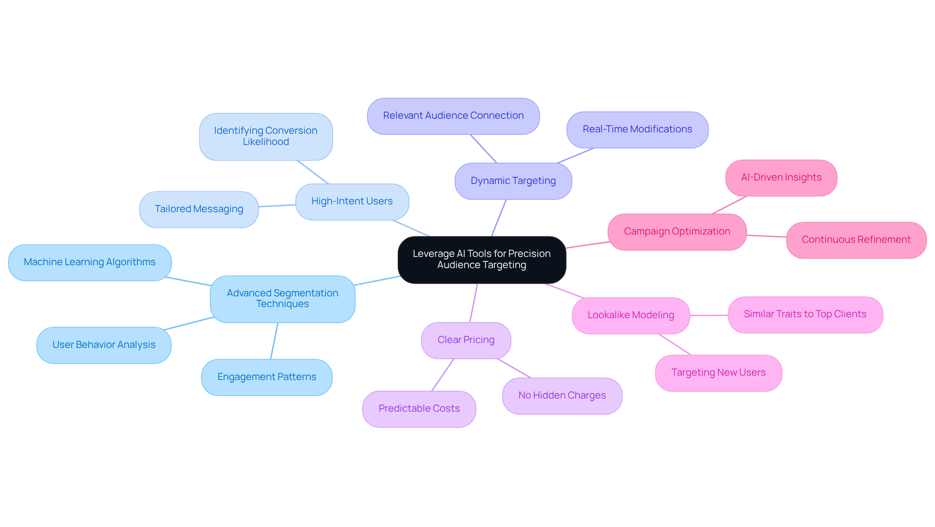 The center represents the main theme of using AI for targeting. Each branch shows a different strategy or technique, helping you see how they all connect to improve audience engagement.