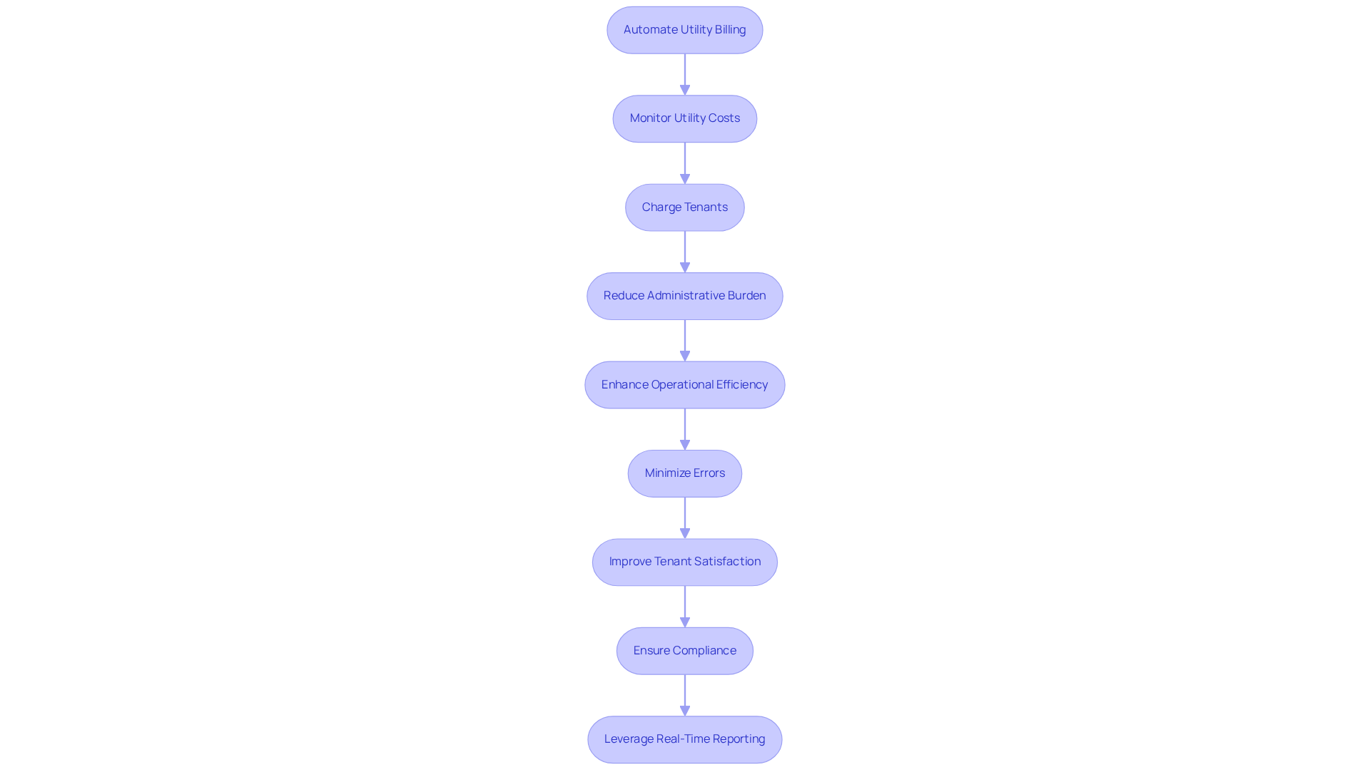 Each box represents a step in the automation process. Follow the arrows to understand how these steps interconnect and lead to improvements in efficiency and tenant management.