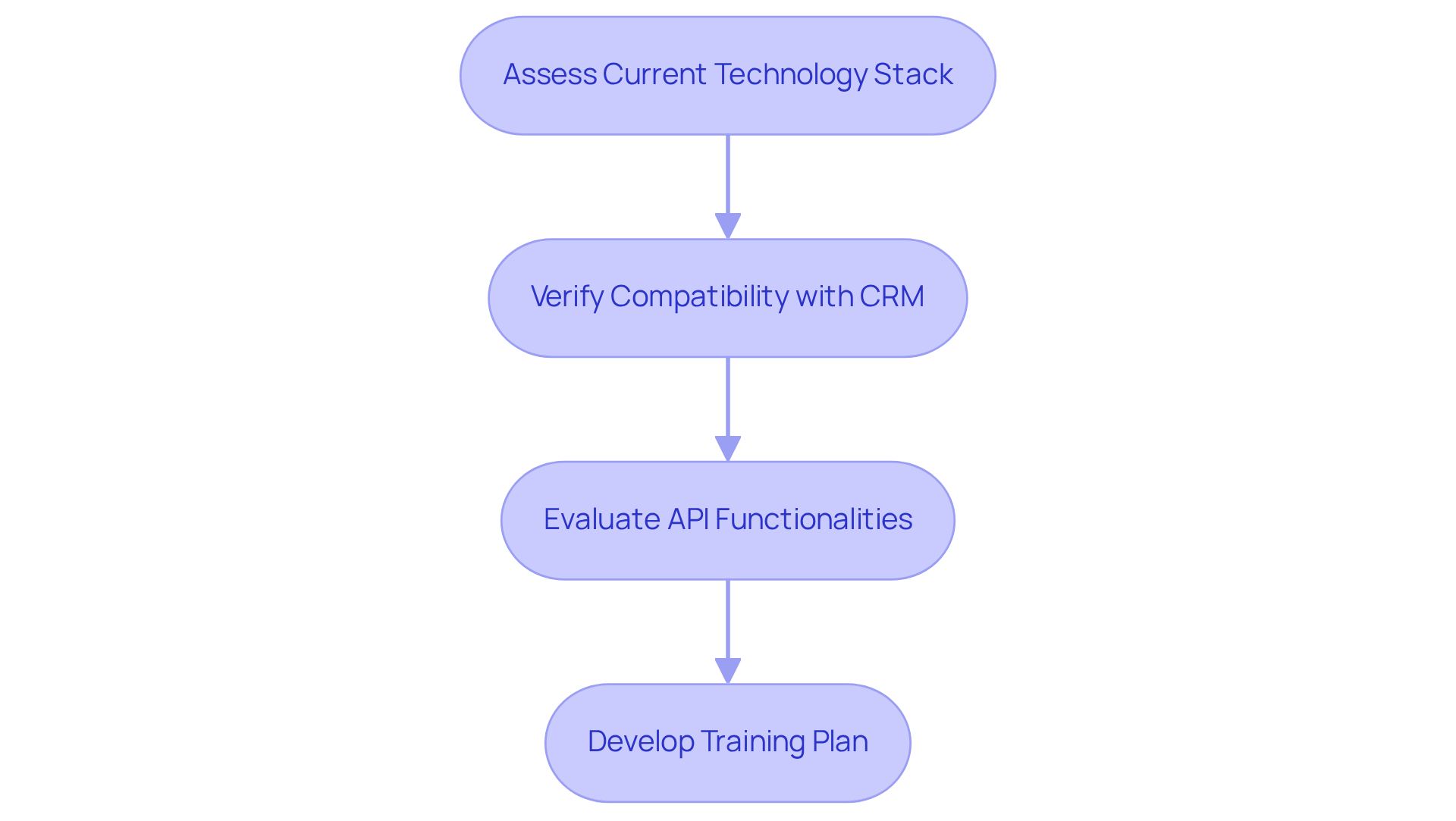 Each box represents a step in the integration process - follow the arrows to see how to move from one step to the next for a successful integration.