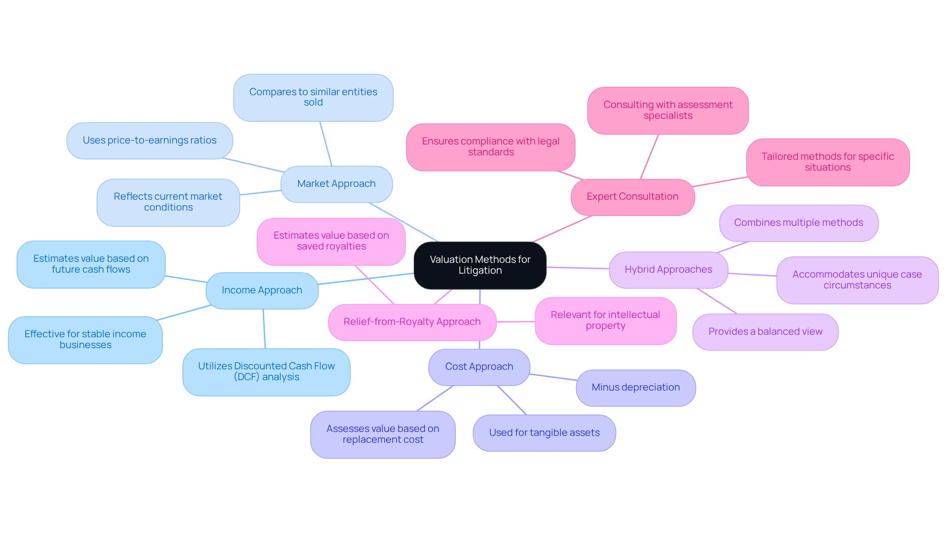This mindmap starts with the main topic in the center and branches out into various valuation methods. Each branch represents a different approach, and you can follow the sub-branches to learn more about what each method entails. It's a great way to see how these methods relate to one another and understand their unique features. This mindmap starts with the main topic in the center and branches out into various valuation methods. Each branch represents a different approach, and you can follow the sub-branches to learn more about what each method entails. It's a great way to see how these methods relate to one another and understand their unique features.