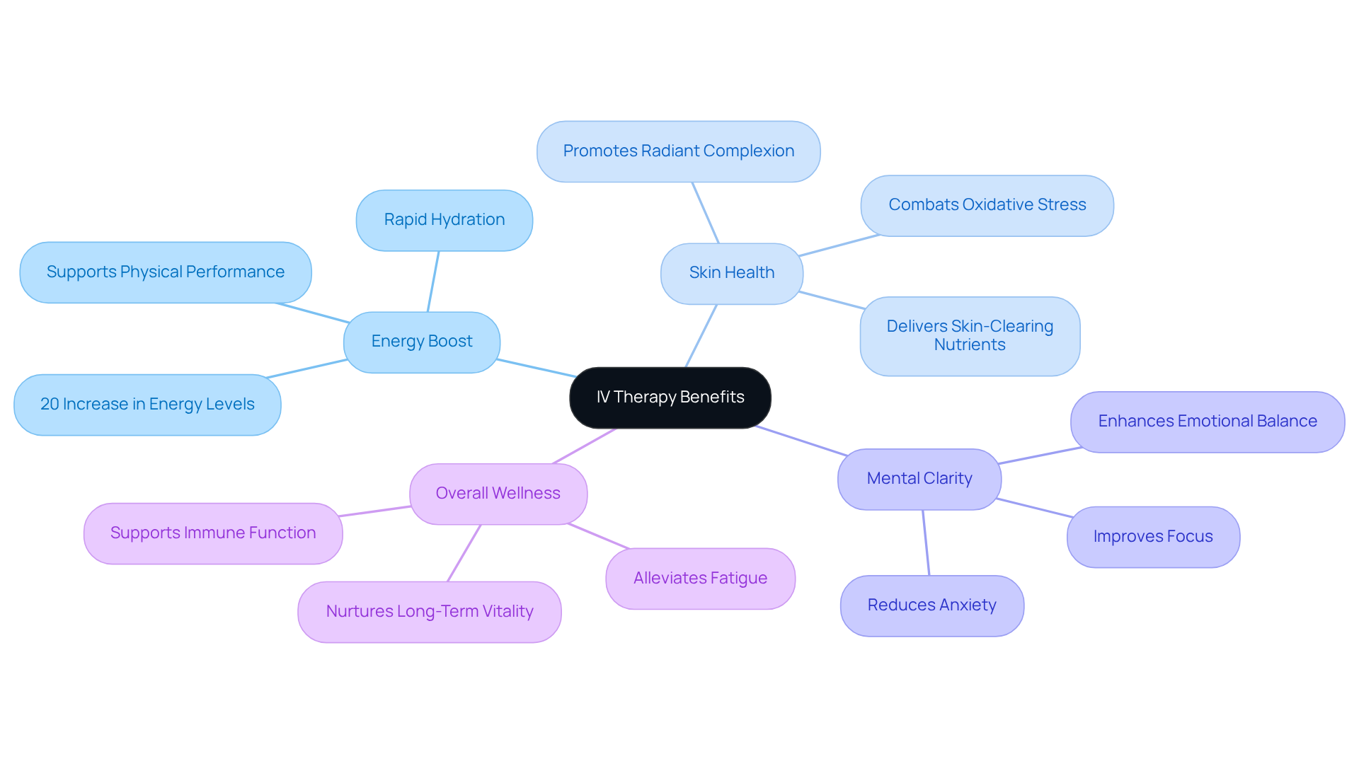 The central node represents IV therapy, while the branches show different benefits. Each sub-branch provides more detail about how IV therapy can enhance your wellness in various ways.