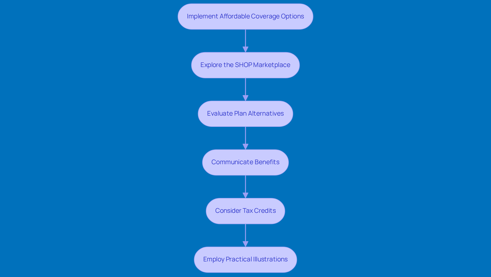 Each box represents a step in the process of providing affordable health coverage. Follow the arrows to see how to navigate through each action, from exploring options to communicating benefits.