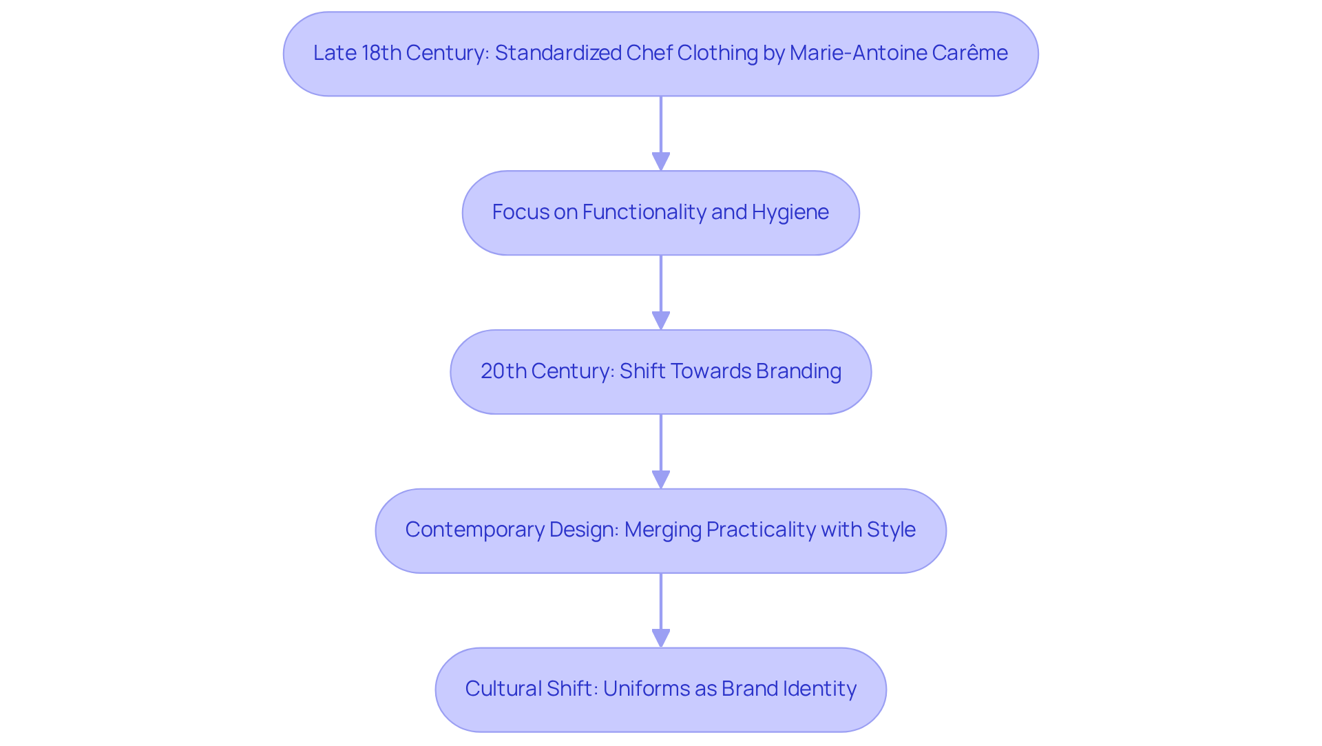 Each box represents a key stage in the evolution of restaurant uniforms. Follow the arrows to see how the focus has shifted over time, from functionality to branding and modern design. Each box represents a key stage in the evolution of restaurant uniforms. Follow the arrows to see how the focus has shifted over time, from functionality to branding and modern design.