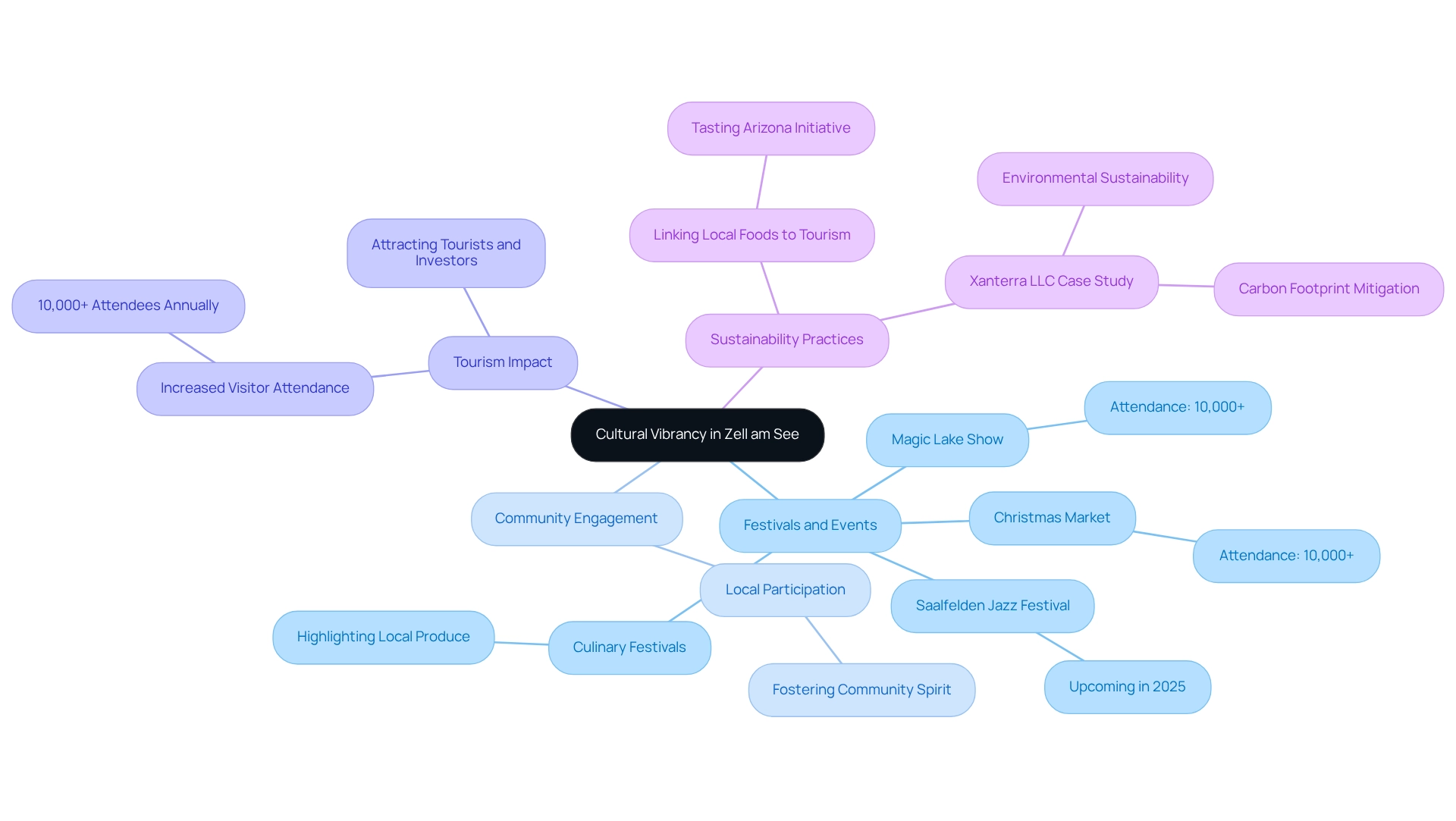 The central node represents cultural vibrancy, with branches for key themes (Festivals, Community, Tourism, Sustainability), each color-coded for differentiation.