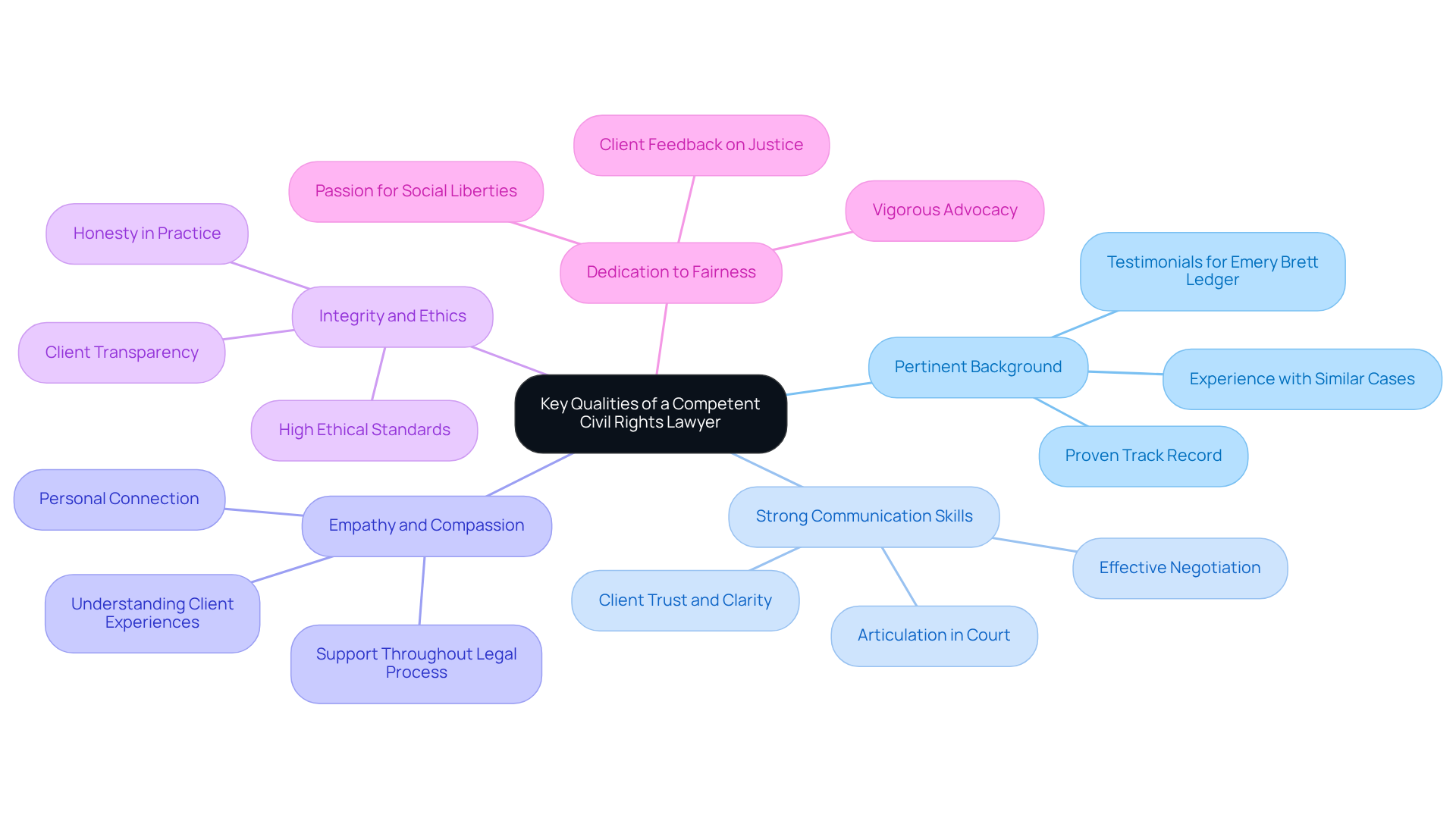 The central node represents the main topic, while each branch highlights a key quality. Follow the branches to explore each quality and its significance in choosing the right lawyer.