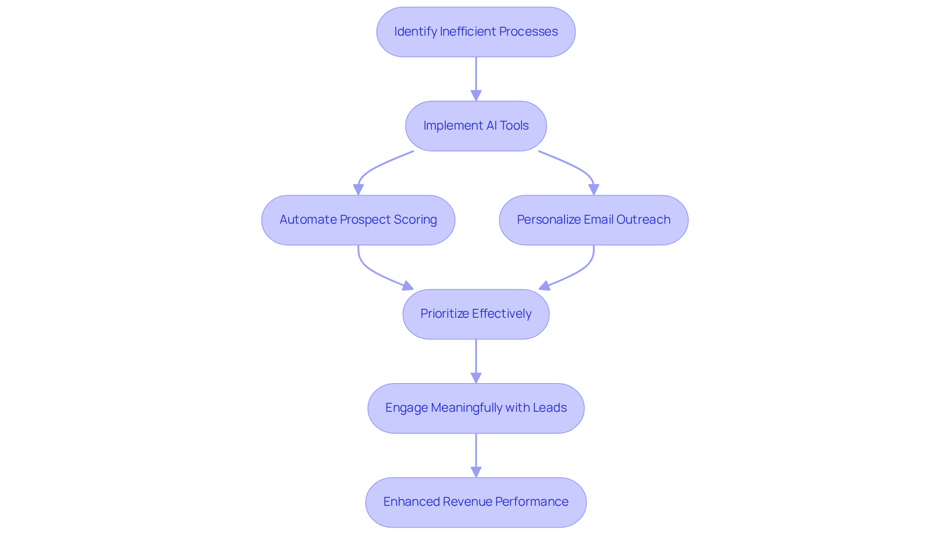 Follow the arrows to see how each step in the process builds on the previous one, leading to better sales outcomes. Each box represents a key action or result in the journey of using AI to enhance sales.