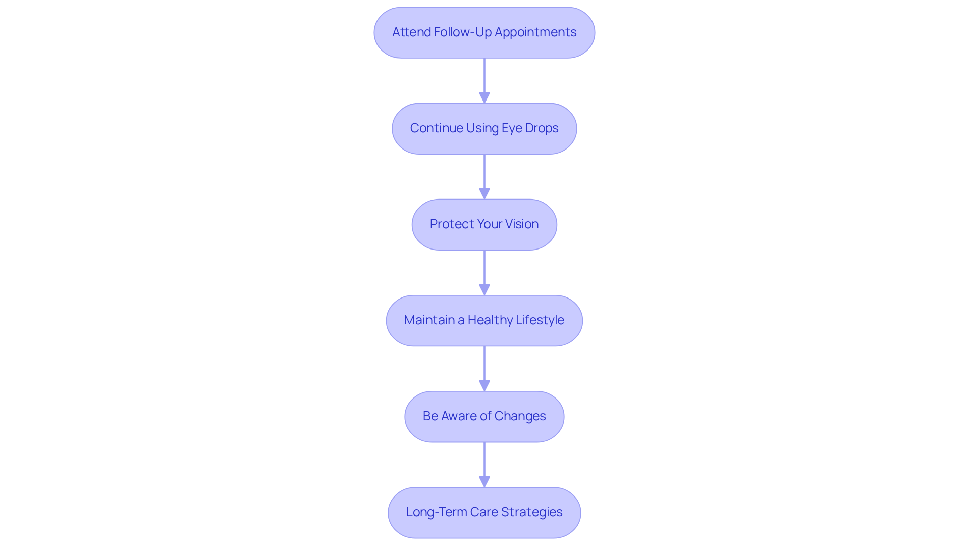 Each box represents a crucial step in your recovery journey after cataract surgery. Follow the arrows to see how each step connects to the next, guiding you towards a successful healing process.