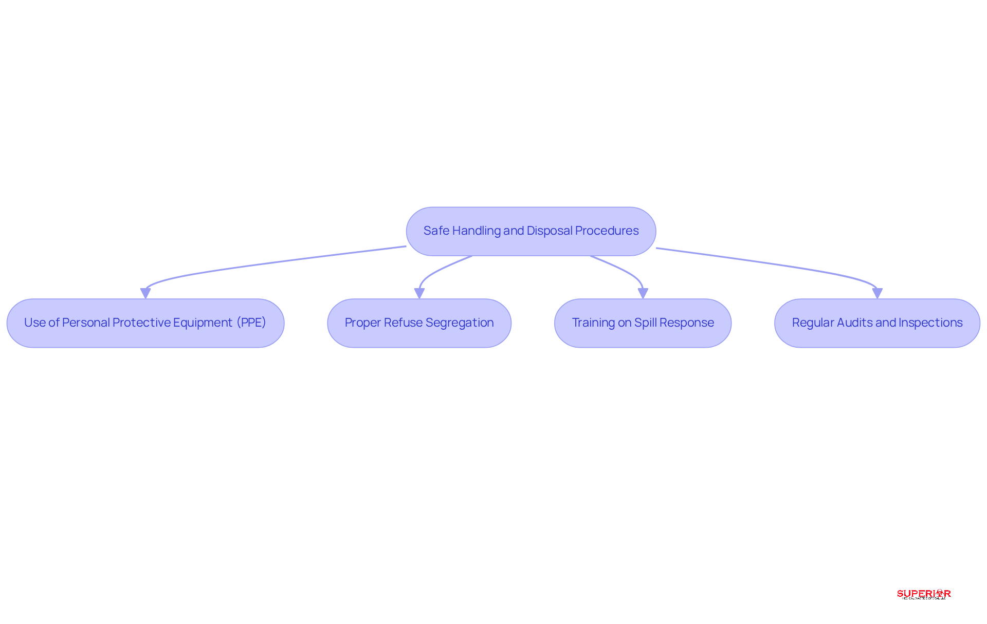 Each box represents a key practice for handling biohazardous materials safely. Follow the arrows to see how these practices work together to create a safer environment. Each box represents a key practice for handling biohazardous materials safely. Follow the arrows to see how these practices work together to create a safer environment.