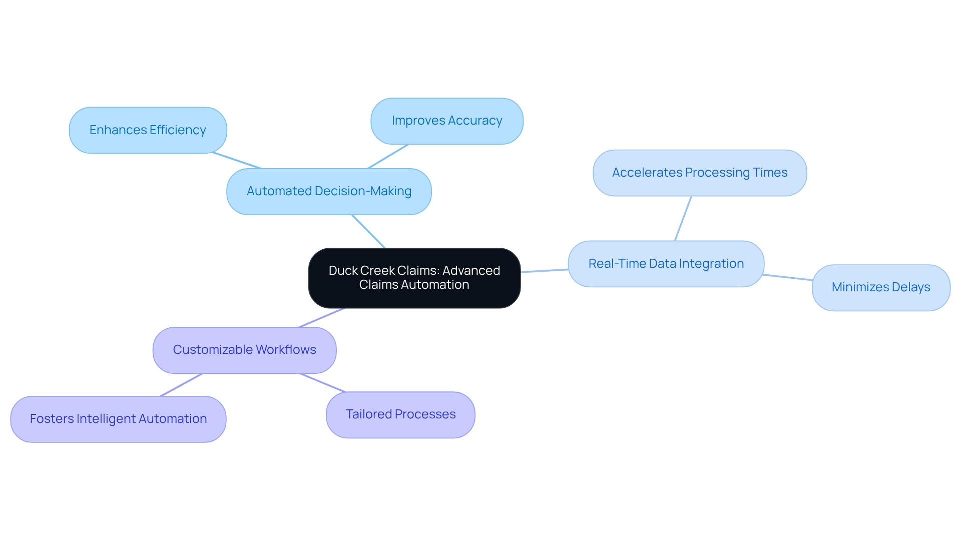Start at the center with Duck Creek Claims, then follow the branches to explore each feature and its benefits. Each color represents a different feature, making it easy to see how they contribute to the overall goal of automation.
