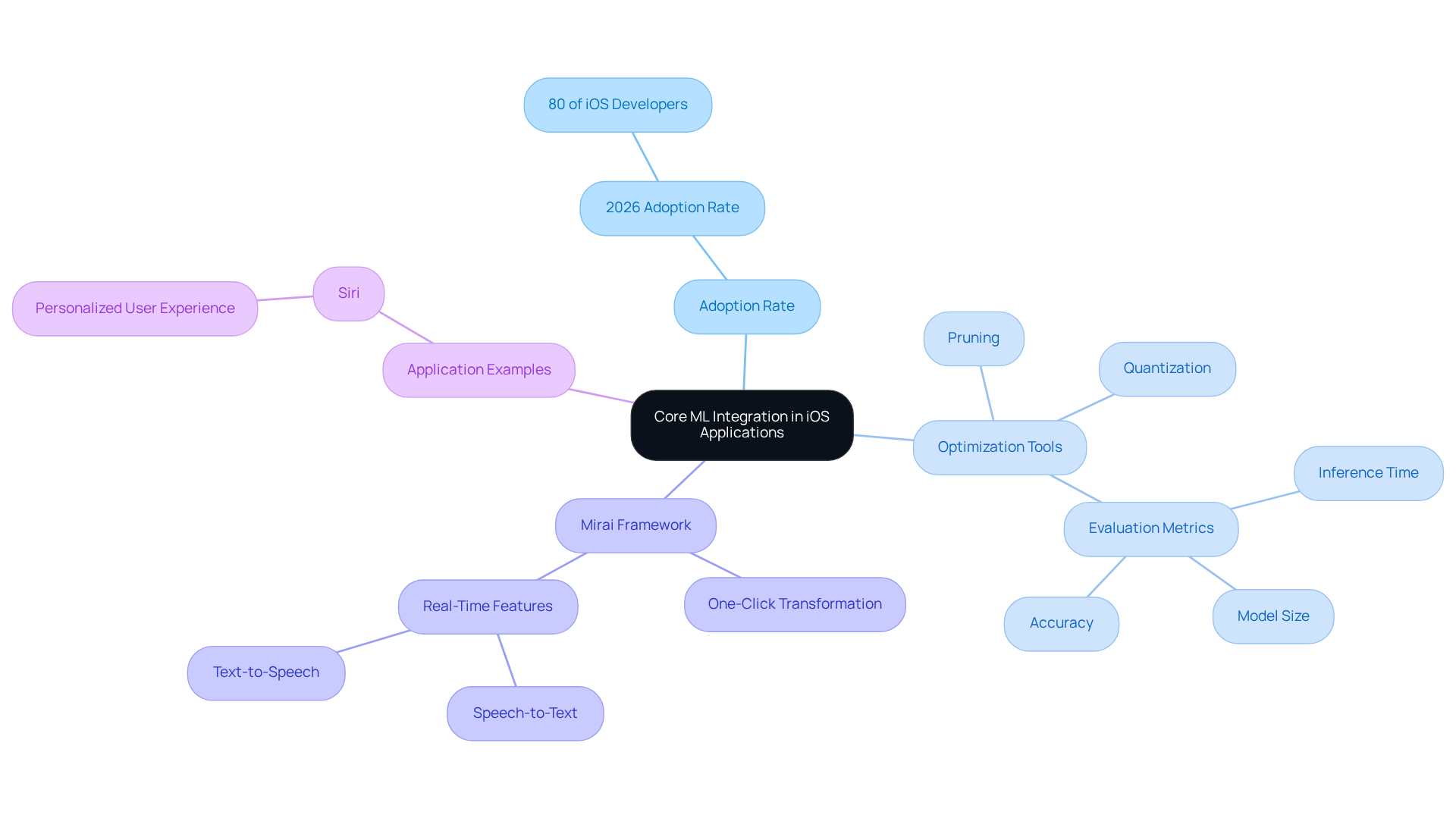 Start at the center with Core ML, then explore the branches to see how it connects to adoption rates, optimization methods, and real-world applications like Siri. Each branch represents a key aspect of integrating AI into iOS apps.