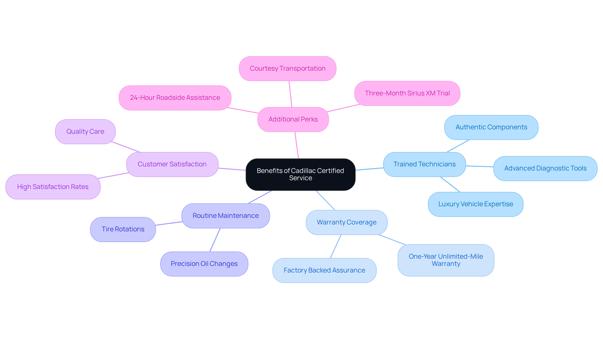 This mindmap illustrates the various advantages of choosing Cadillac Certified Service. Each branch represents a key benefit, and the sub-branches provide more details about what makes that benefit valuable for luxury vehicle owners. This mindmap illustrates the various advantages of choosing Cadillac Certified Service. Each branch represents a key benefit, and the sub-branches provide more details about what makes that benefit valuable for luxury vehicle owners.