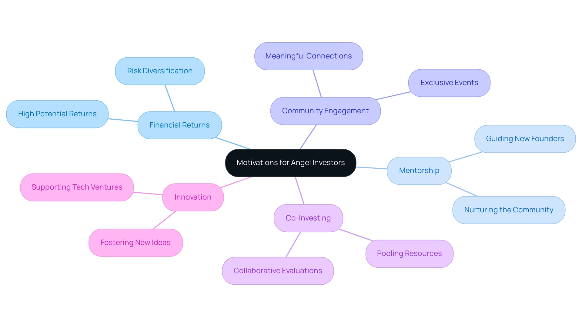 How to Secure Angel Co Investors: A Compassionate Step-by-Step Guide for Startups