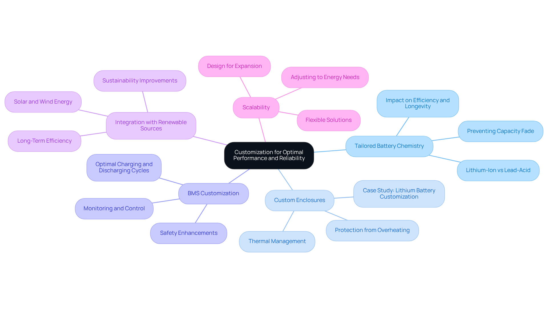 This mindmap starts with the main idea of customization at the center. Each branch represents a key area of focus that contributes to better performance and reliability in backup systems. Follow the branches to explore how each aspect plays a role in optimizing energy storage solutions.