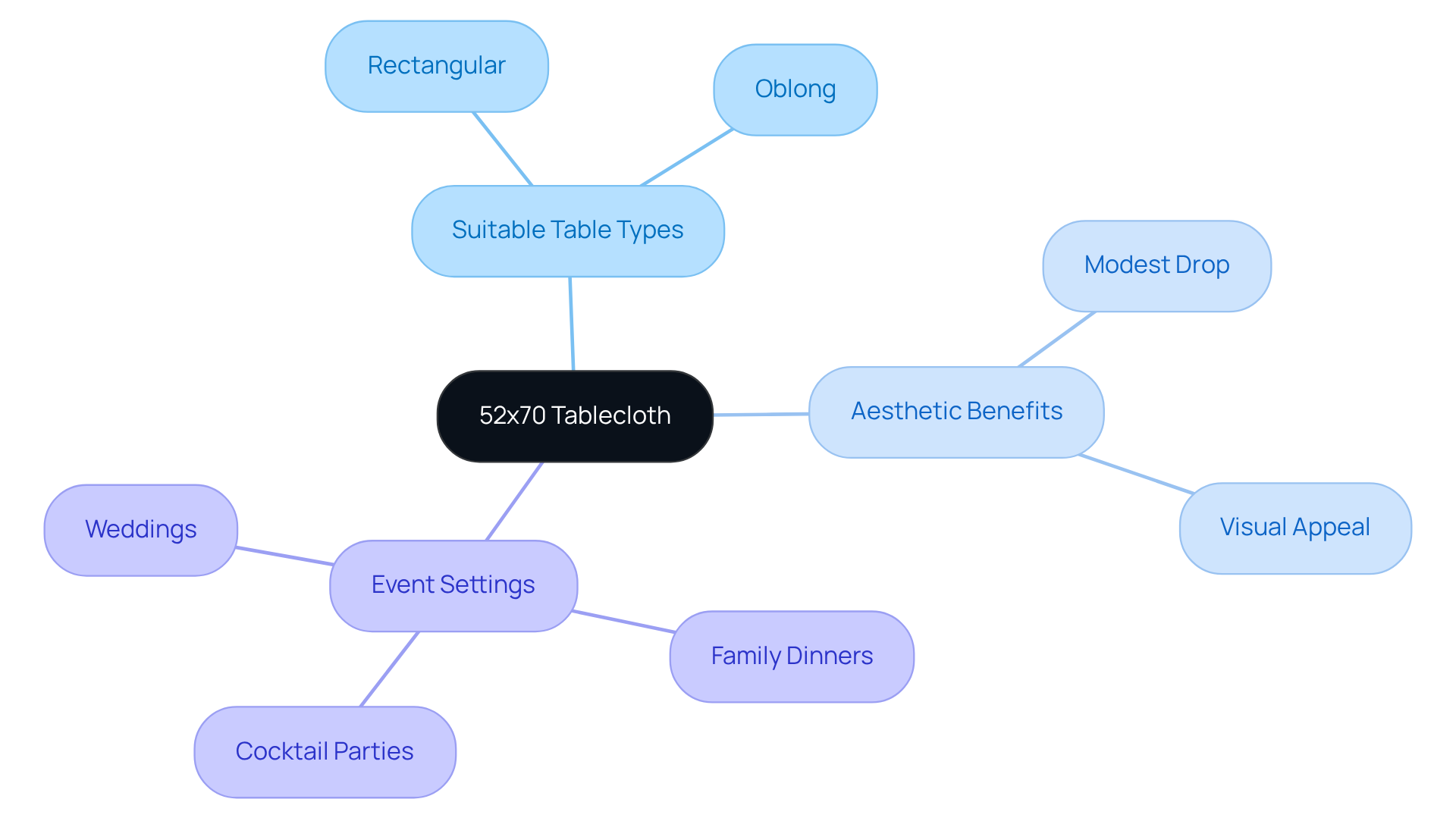 The central node represents the tablecloth size, while the branches show how it fits different table types and enhances various events. Follow the branches to explore its benefits and applications.