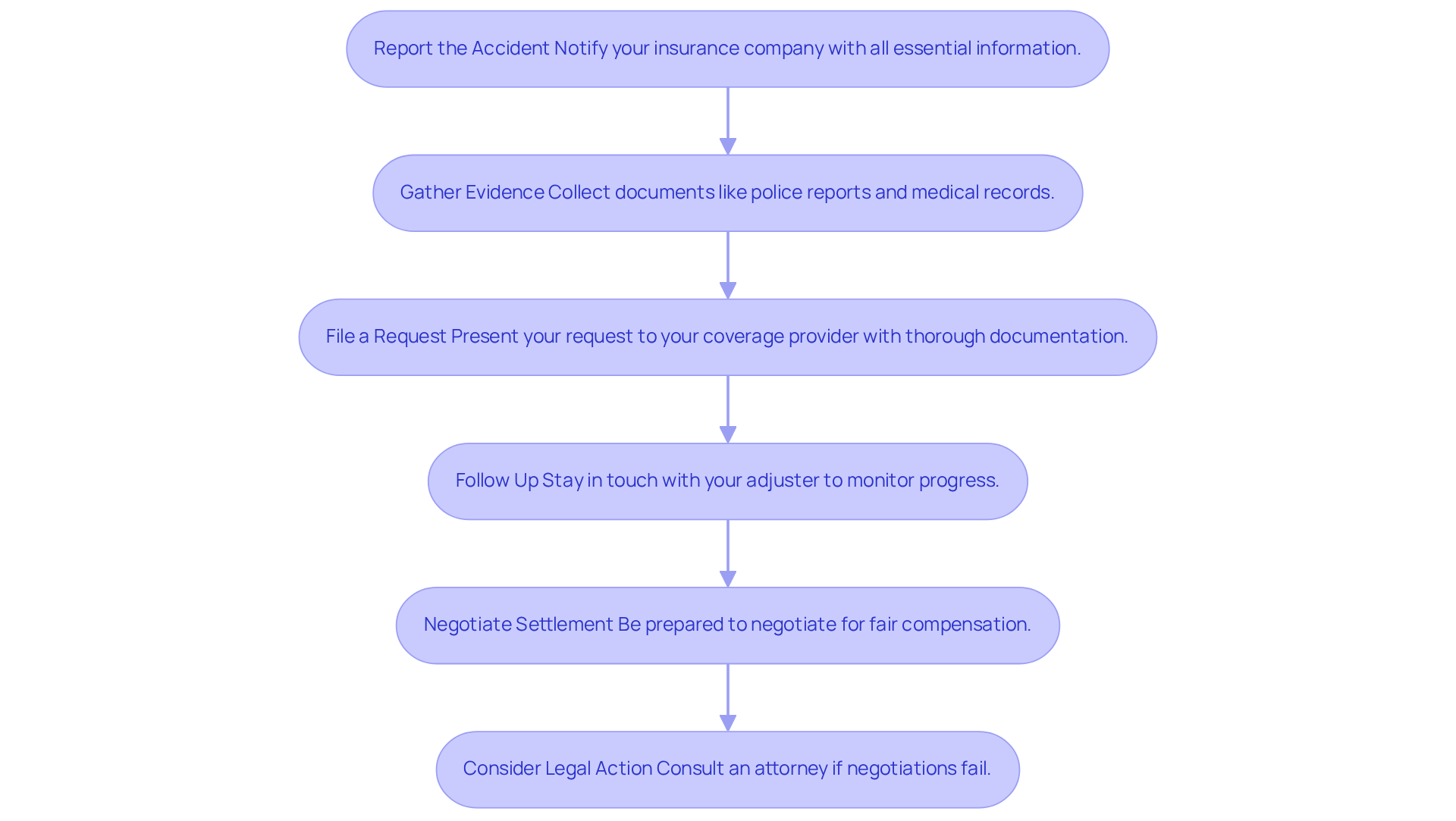 This flowchart guides you through the steps to take after an auto accident. Start at the top and follow the arrows down to see what you need to do at each stage, from reporting the accident to potentially taking legal action.