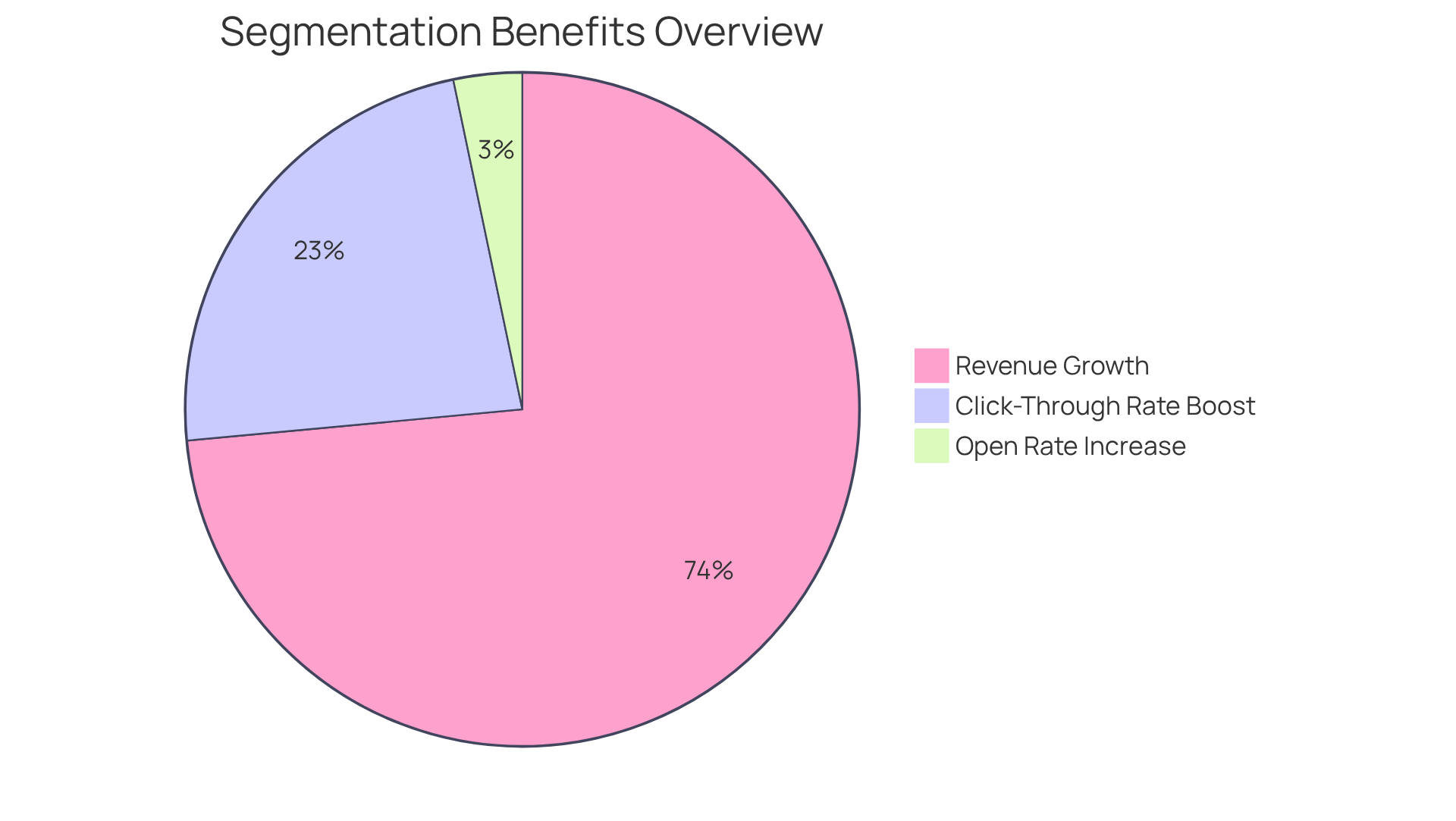 Each slice represents a different benefit of audience segmentation: the blue slice shows how much open rates increase, the green slice indicates the boost in click-through rates, and the orange slice illustrates the revenue growth compared to traditional methods.