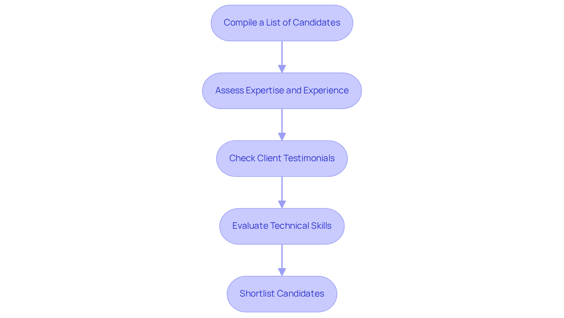 Each box represents a step in the evaluation process. Follow the arrows to see how each step leads to the next, guiding you through the research and selection of the right software development partner.