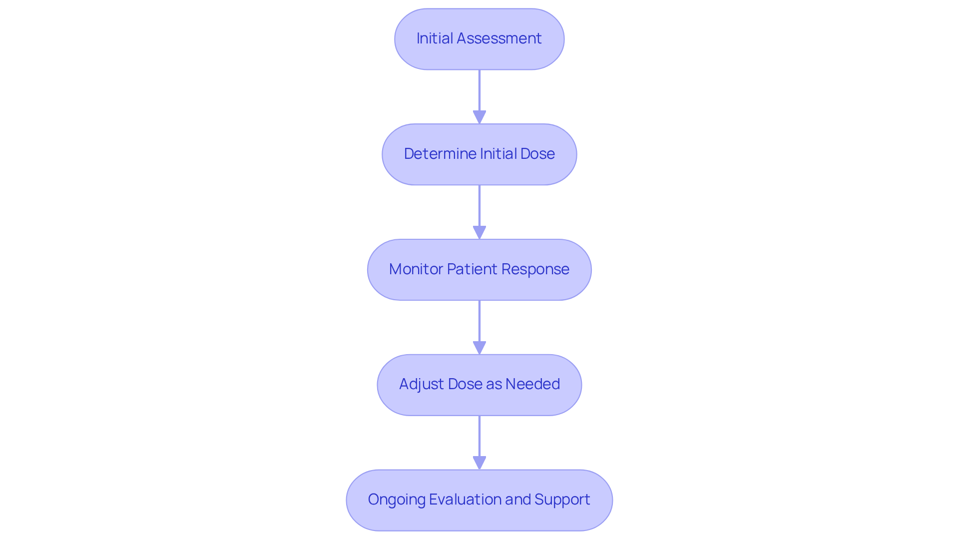 This flowchart illustrates the steps involved in administering TRT doses. Start with the initial assessment to determine the right dose, then monitor how the patient responds. Adjust the dose as necessary, and continue evaluating to ensure the best outcomes. Each step is crucial for maximizing benefits and minimizing risks.