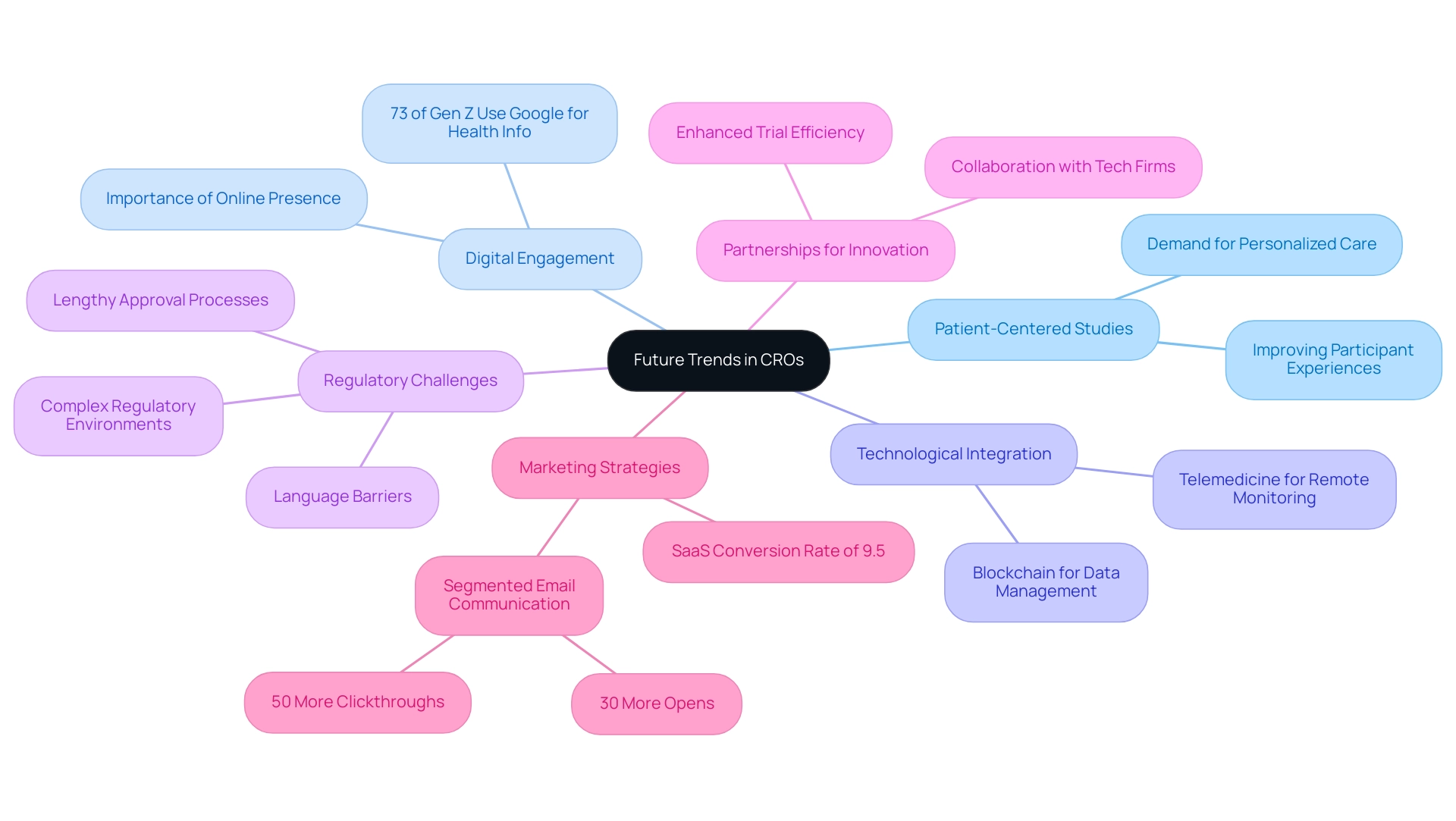 The central node represents the overall theme, with branches showing key trends affecting CROs and their respective implications.