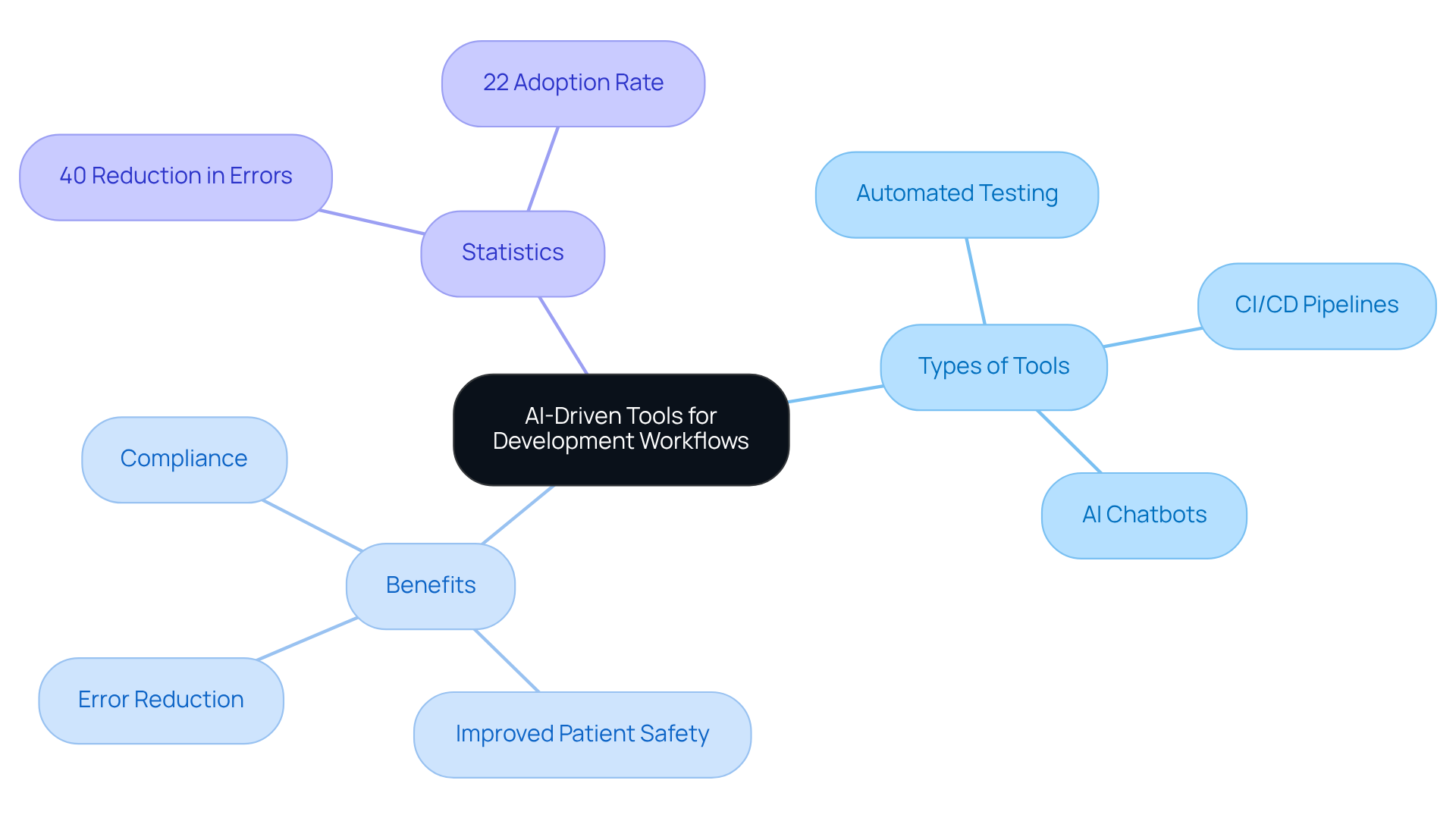 The central node represents the main topic, while branches show different types of AI tools and their benefits. Each sub-branch provides specific details or statistics, helping you understand how these tools enhance development workflows.
