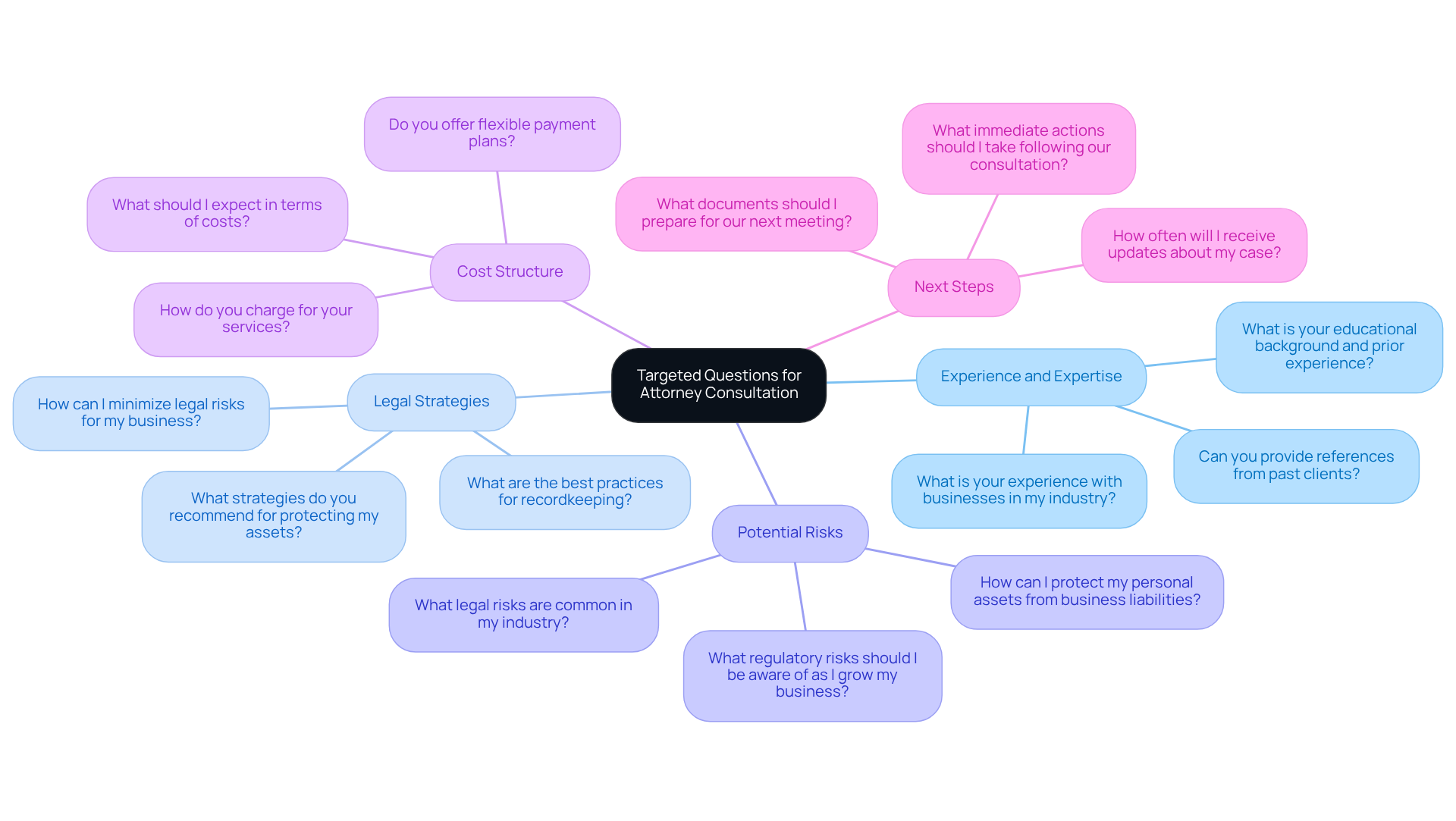 This mindmap helps you visualize the key areas to focus on when preparing for your consultation. Each branch represents a category of questions, and the sub-branches show the specific questions you should consider asking. This structure will help you engage more effectively with your attorney.