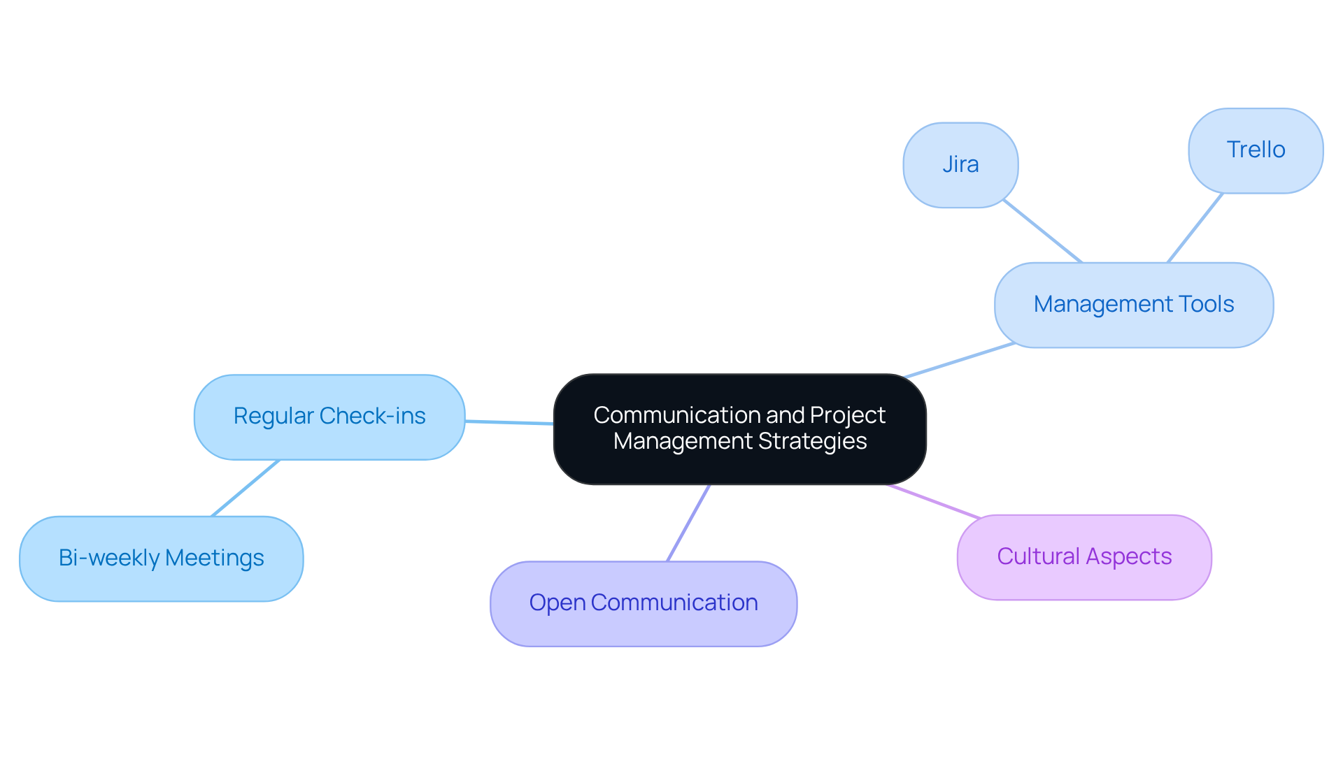 The central node represents the overall goal of effective communication and management. Each branch shows a key strategy, and the sub-branches provide specific actions or tools related to that strategy.