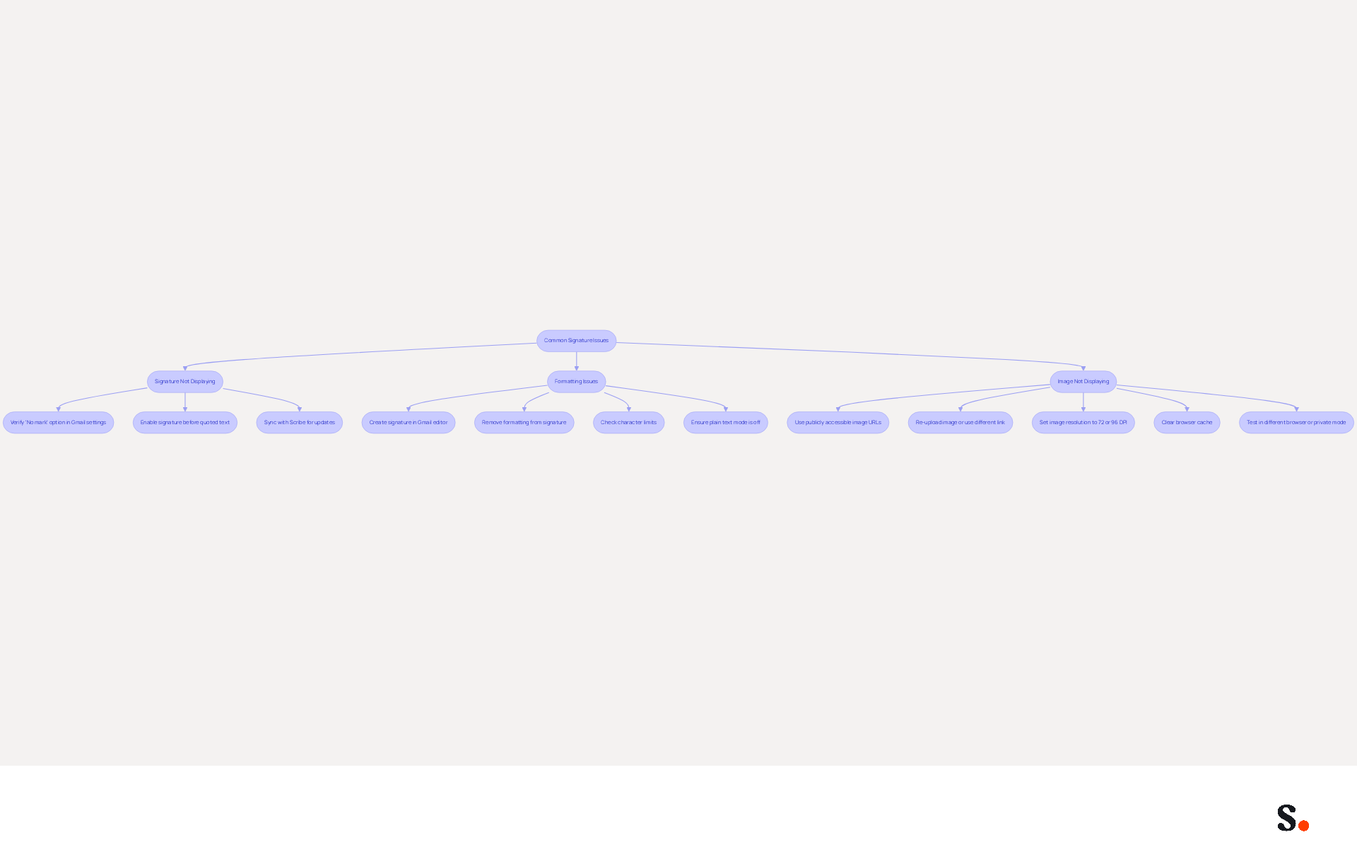 This flowchart helps you navigate common problems with email signatures. Start at the top with the main issues, and follow the arrows to find solutions for each problem. Each box contains specific steps you can take to resolve the issue, making it easy to improve your email signature. This flowchart helps you navigate common problems with email signatures. Start at the top with the main issues, and follow the arrows to find solutions for each problem. Each box contains specific steps you can take to resolve the issue, making it easy to improve your email signature.