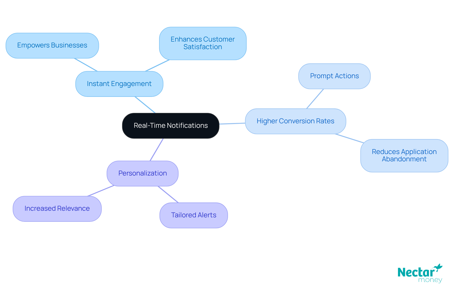 The central node highlights the concept of real-time notifications, while the branches represent key benefits. Each benefit showcases how notifications impact customer engagement and business success.