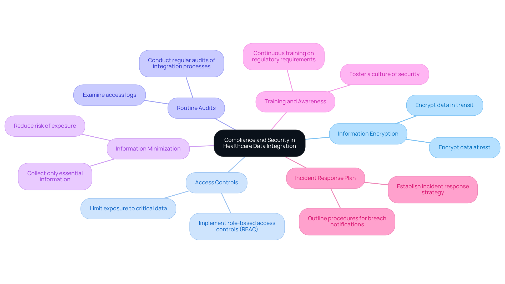 The central node represents the main topic, while the branches show key considerations for ensuring compliance and security. Each branch can be explored for more details on specific practices.