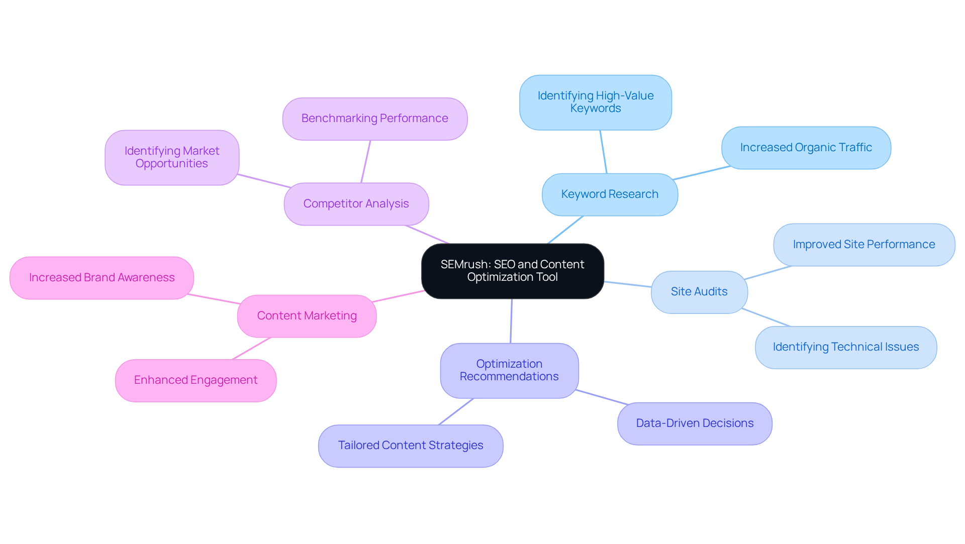 The central node represents SEMrush, while the branches show its key features and the benefits they provide. Each color-coded branch helps you quickly identify different aspects of the tool and how they contribute to improving SEO and content strategies.