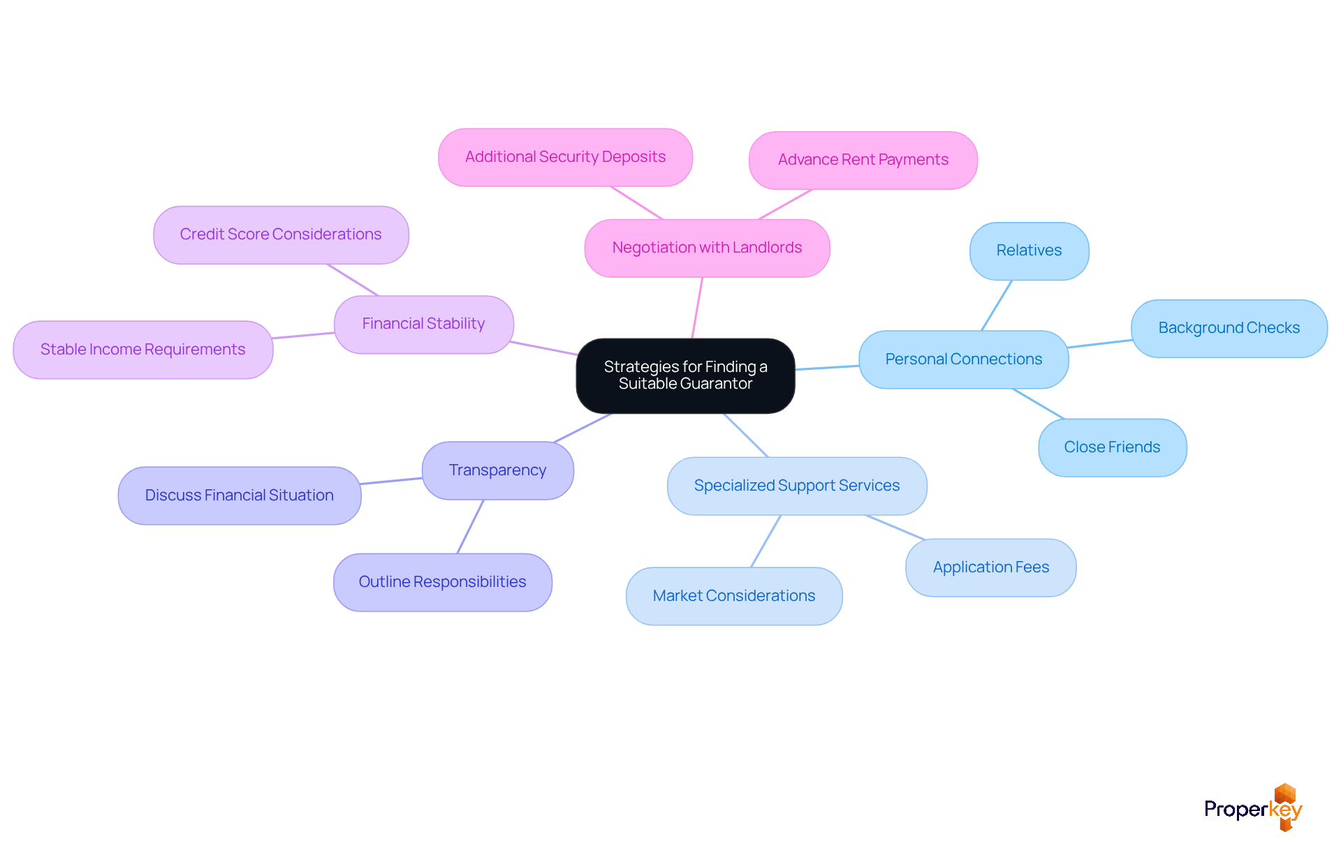 This mindmap shows various strategies for finding a guarantor. Start at the center with the main topic, then explore each branch to see different approaches and considerations. Each color represents a different strategy area, helping you understand how they connect and what factors to consider.