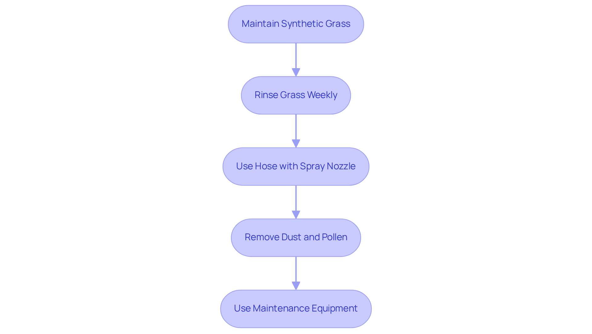 Follow the arrows to see the steps for keeping your synthetic grass looking fresh and clean. Each box represents an action you should take to maintain your lawn.