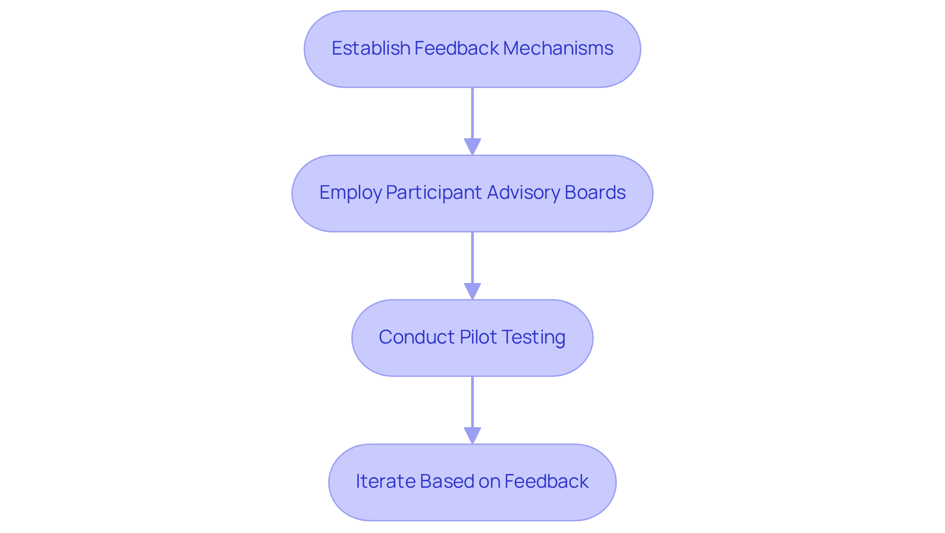 Each box represents a step in the process of integrating patient feedback into product development. Follow the arrows to see how each step leads to the next, ensuring a comprehensive approach to user-centered design.