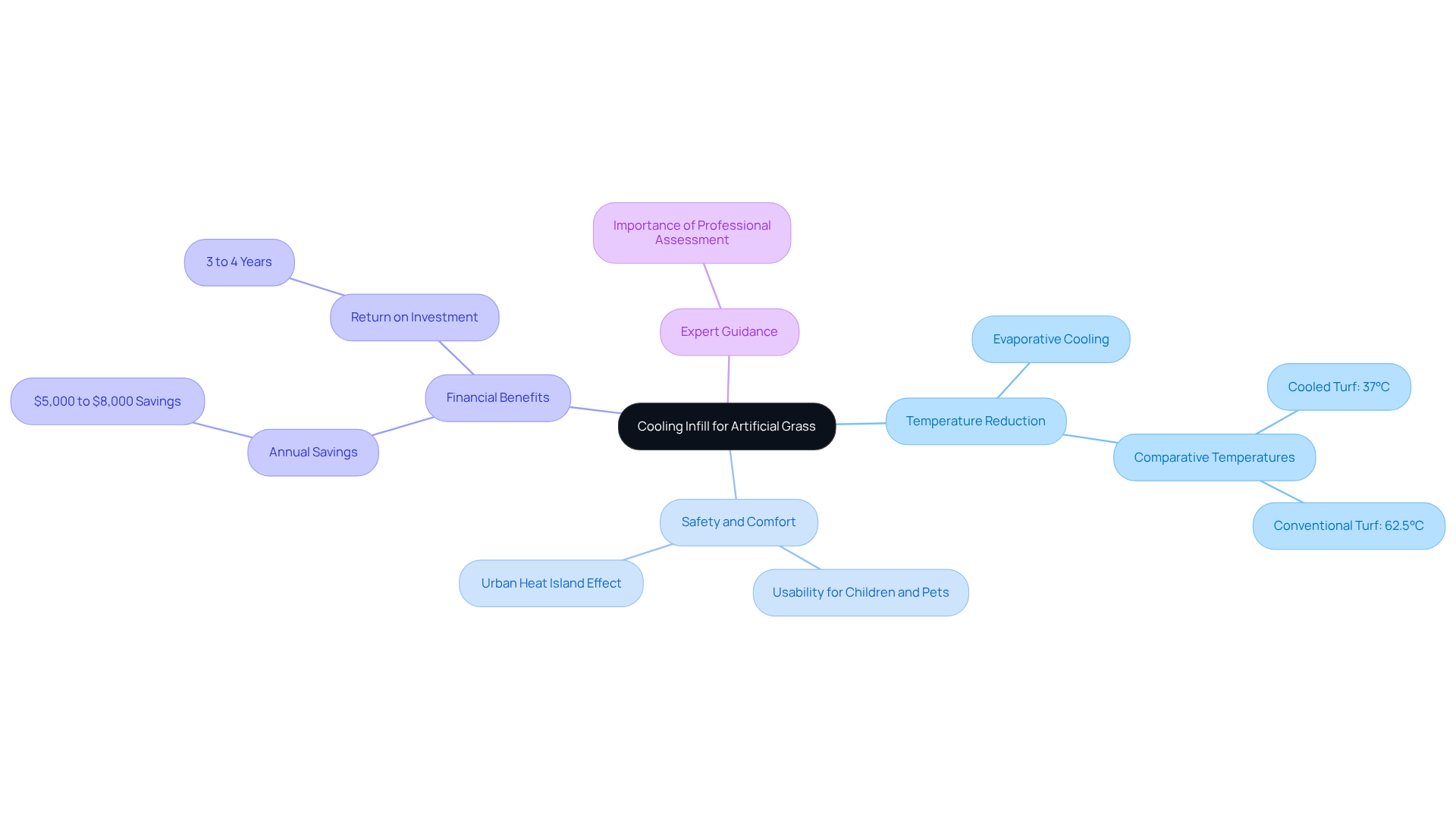 The central node represents the main topic, while the branches show different aspects of cooling infill. Each color-coded branch helps you understand how cooling infill improves outdoor spaces, from temperature control to financial savings.