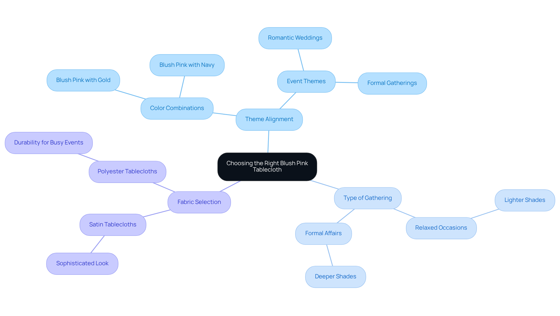 The center represents the main decision of choosing a tablecloth, while the branches show important factors to consider. Each sub-point provides additional details to help you make the best choice for your event.