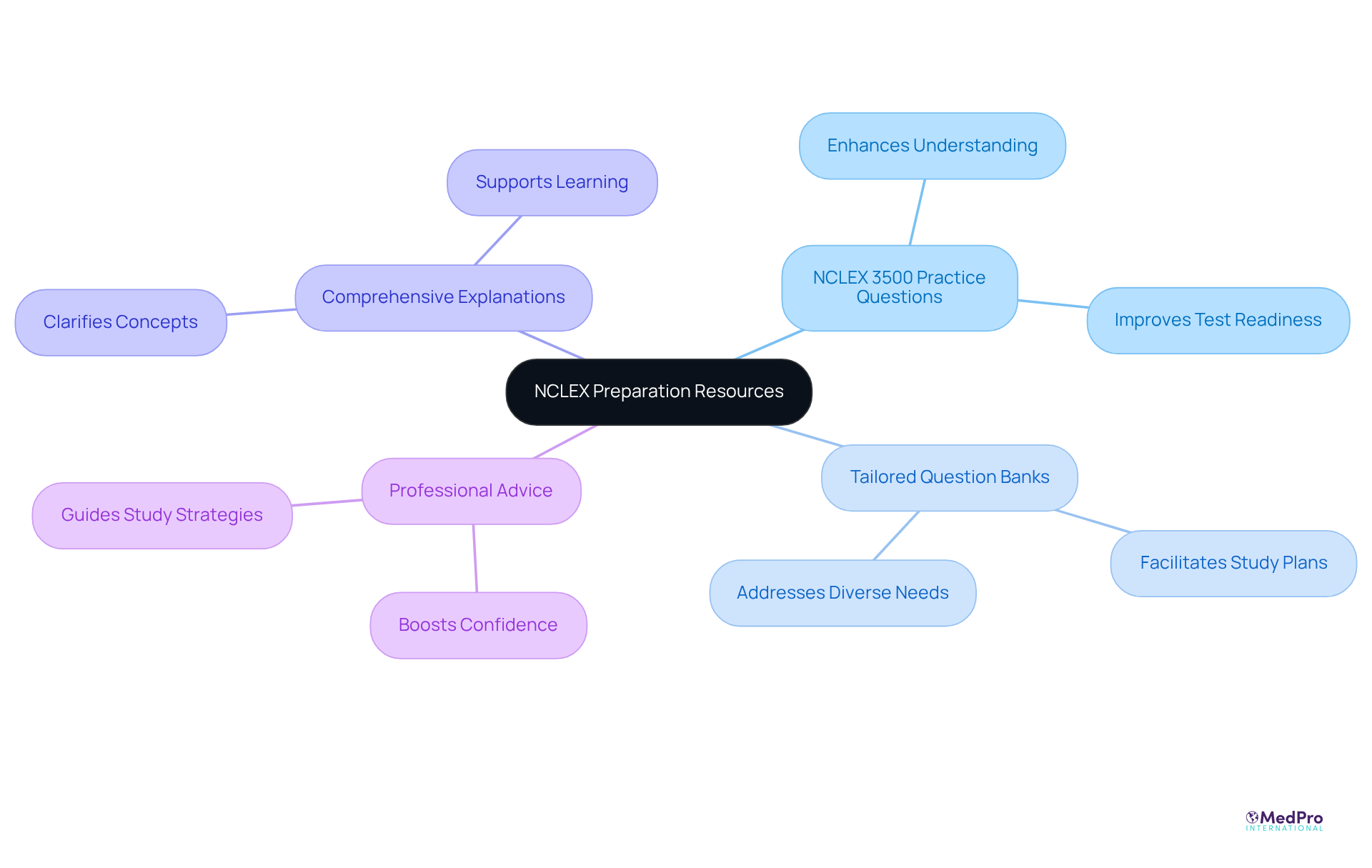 Start at the center with the main topic of resources for NCLEX preparation. Follow the branches to explore different types of resources and their benefits, illustrating how they all contribute to better outcomes for candidates. Start at the center with the main topic of resources for NCLEX preparation. Follow the branches to explore different types of resources and their benefits, illustrating how they all contribute to better outcomes for candidates.