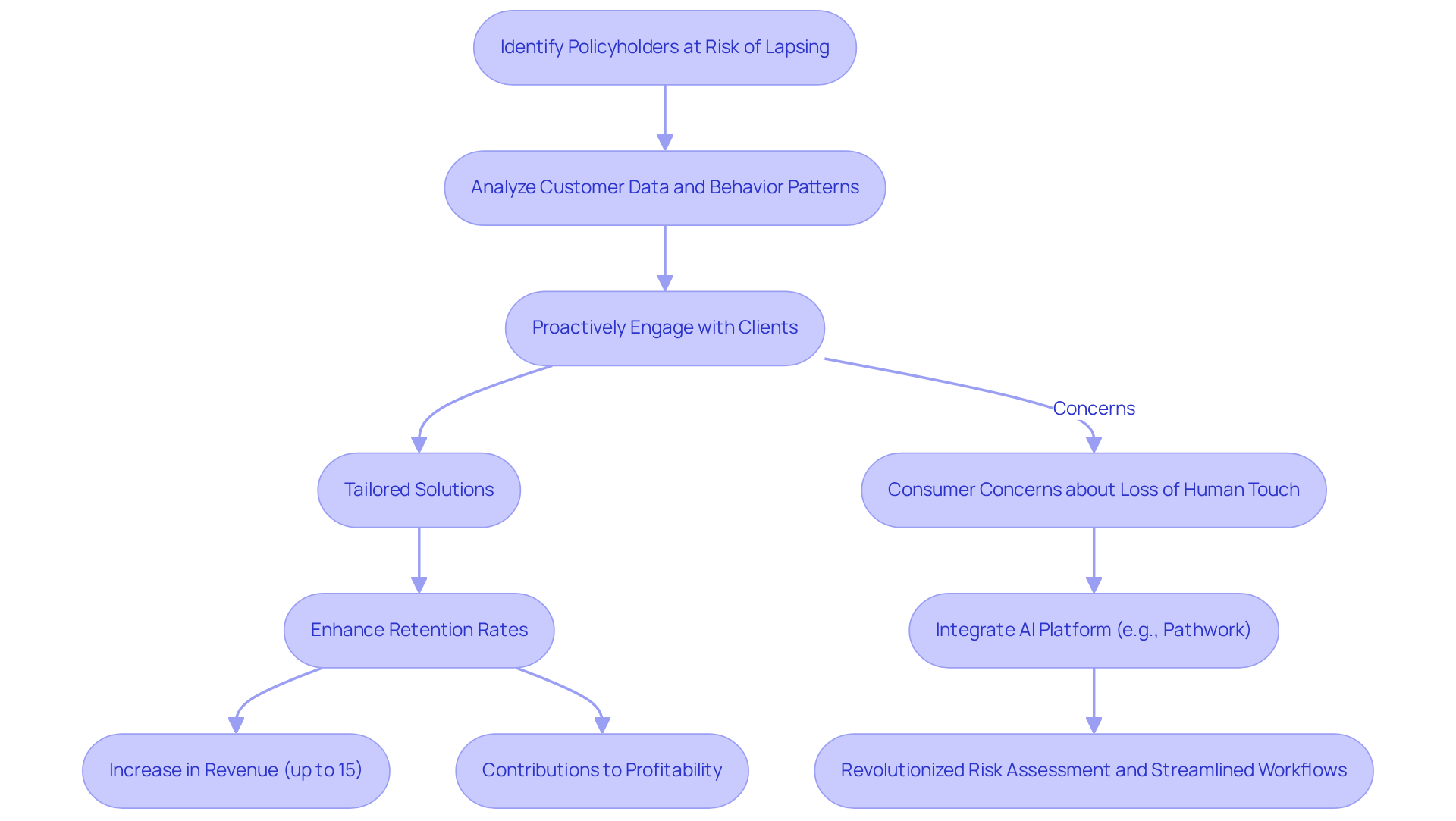 Follow the arrows to see how Prudential uses AI to enhance customer retention. Each step shows part of the journey from identifying at-risk policyholders to implementing an AI solution that improves efficiency and customer interactions. Follow the arrows to see how Prudential uses AI to enhance customer retention. Each step shows part of the journey from identifying at-risk policyholders to implementing an AI solution that improves efficiency and customer interactions.