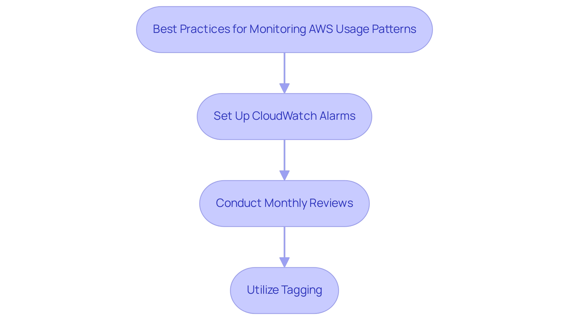 Each box represents a step in the process for identifying cost savings, with arrows indicating the flow of actions to achieve effective AWS expense management.