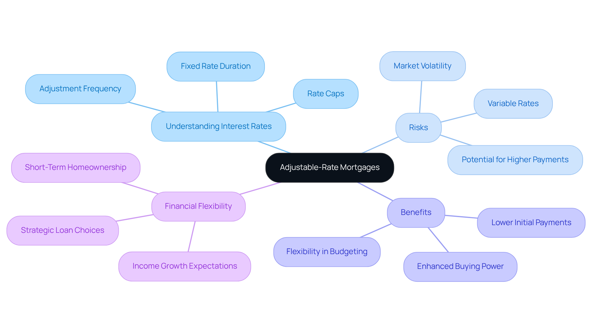 This mindmap starts with the main topic in the center and branches out to show important aspects of adjustable-rate mortgages. Each branch represents a key area of understanding, helping you see how they connect and what you need to consider when navigating your mortgage options. This mindmap starts with the main topic in the center and branches out to show important aspects of adjustable-rate mortgages. Each branch represents a key area of understanding, helping you see how they connect and what you need to consider when navigating your mortgage options.