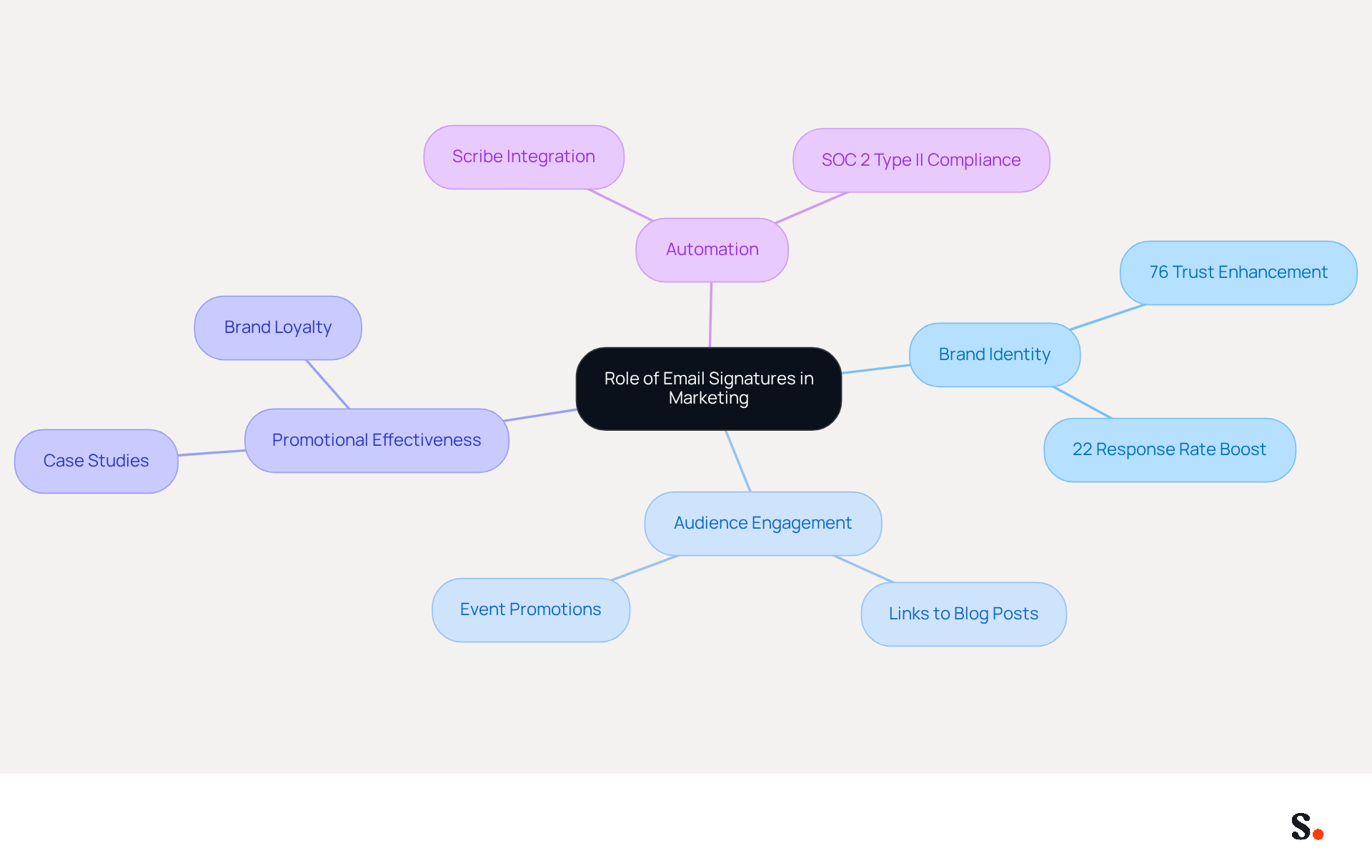 This mindmap illustrates how email signatures contribute to marketing strategies. Start at the center with the main idea, then follow the branches to explore how they enhance brand identity, engage audiences, and improve promotional effectiveness. Each branch contains key statistics and insights that show the significance of email signatures in marketing. This mindmap illustrates how email signatures contribute to marketing strategies. Start at the center with the main idea, then follow the branches to explore how they enhance brand identity, engage audiences, and improve promotional effectiveness. Each branch contains key statistics and insights that show the significance of email signatures in marketing.