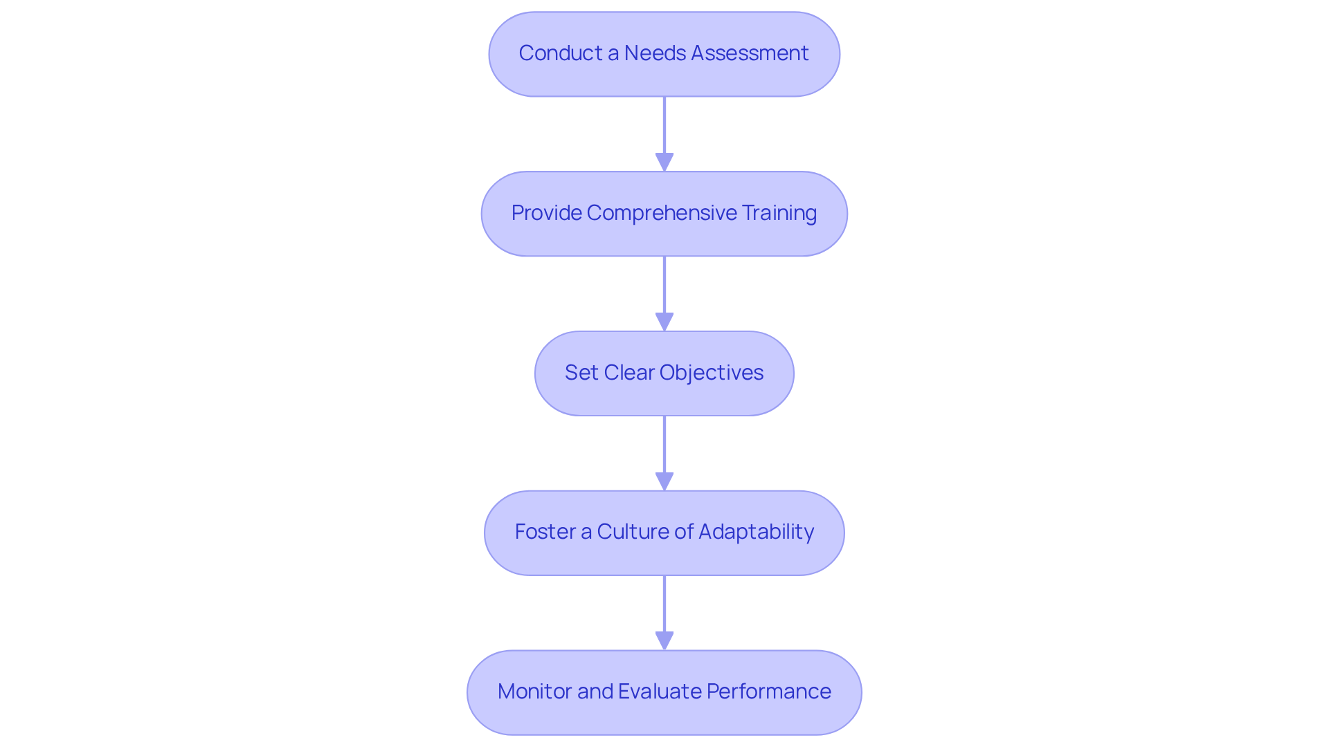 Each box represents a step in the integration process. Follow the arrows to see how each step leads to the next, guiding you through the effective implementation of the Clinical Trial Copilot. Each box represents a step in the integration process. Follow the arrows to see how each step leads to the next, guiding you through the effective implementation of the Clinical Trial Copilot.