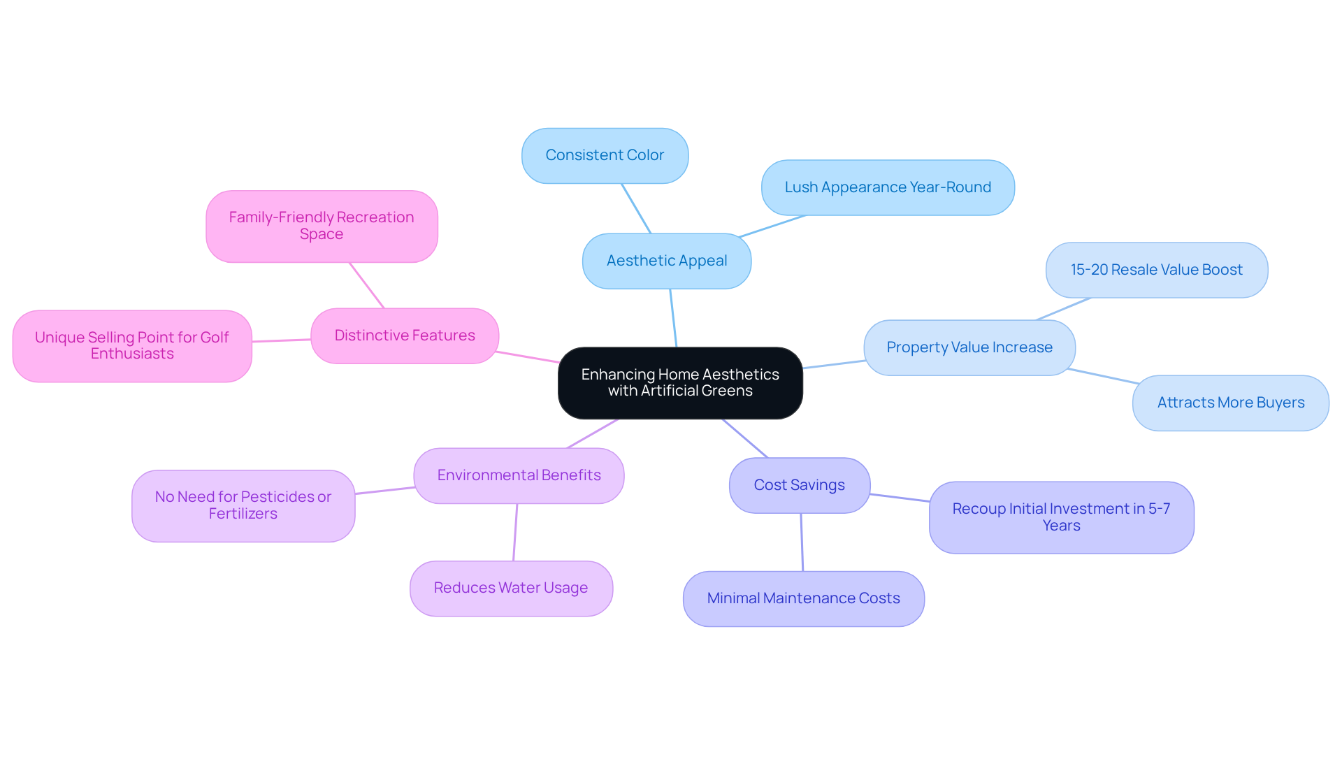 The central node represents the main idea, while the branches show the various benefits of using artificial greens. Each sub-point provides additional details that support the main theme.