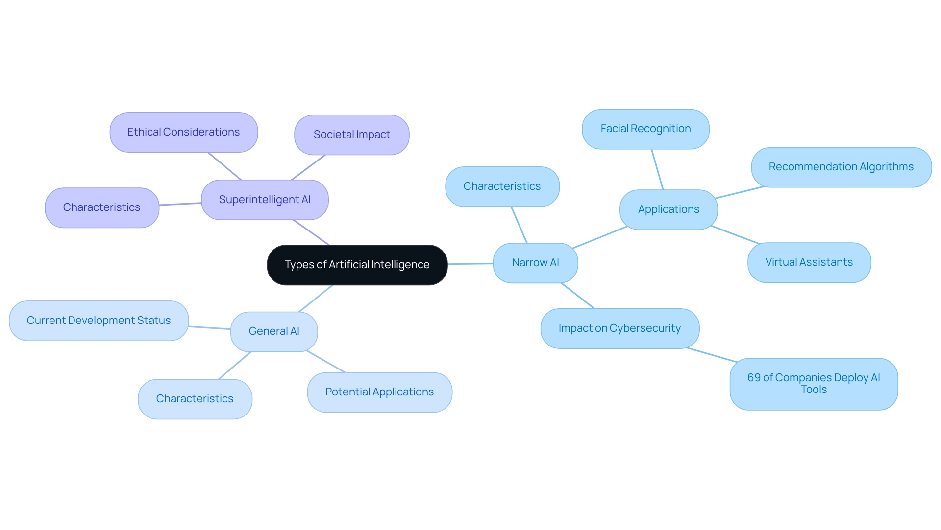 Main branches represent the three AI categories: Narrow AI, General AI, and Superintelligent AI, with sub-branches detailing characteristics and examples.